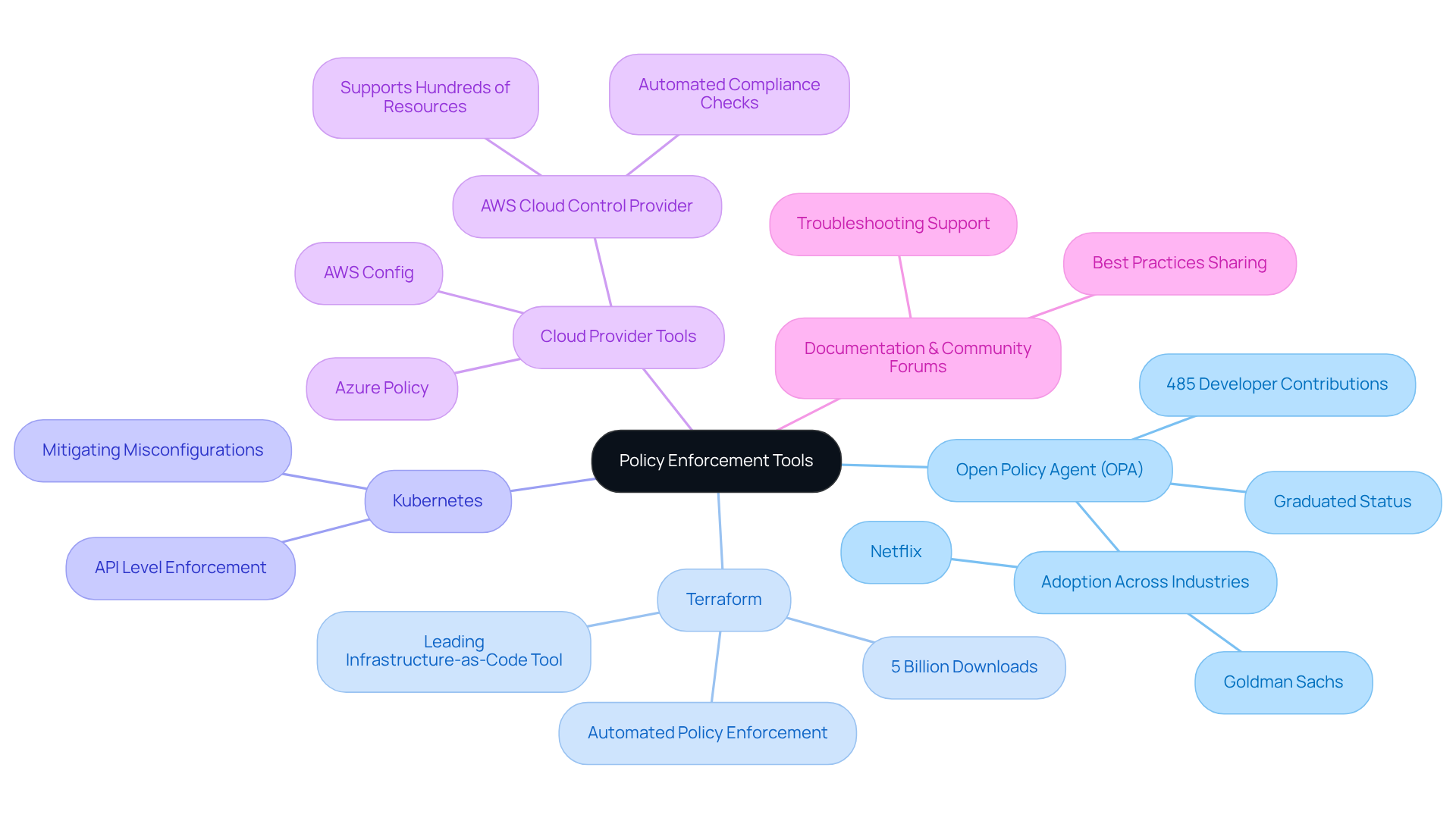 The central node represents the main theme of policy enforcement tools. Each branch represents a specific tool, and the sub-branches highlight their key features and contributions to automated policy enforcement.