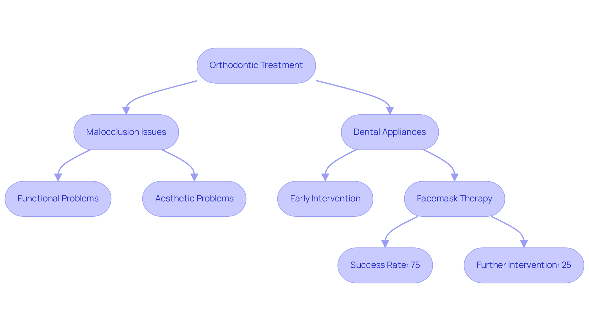 This flowchart shows how orthodontic treatment works. It starts with the main issue of malocclusion, leading to the use of dental appliances. Each step highlights the potential problems and solutions, helping you understand the importance of early intervention for your child's dental health.