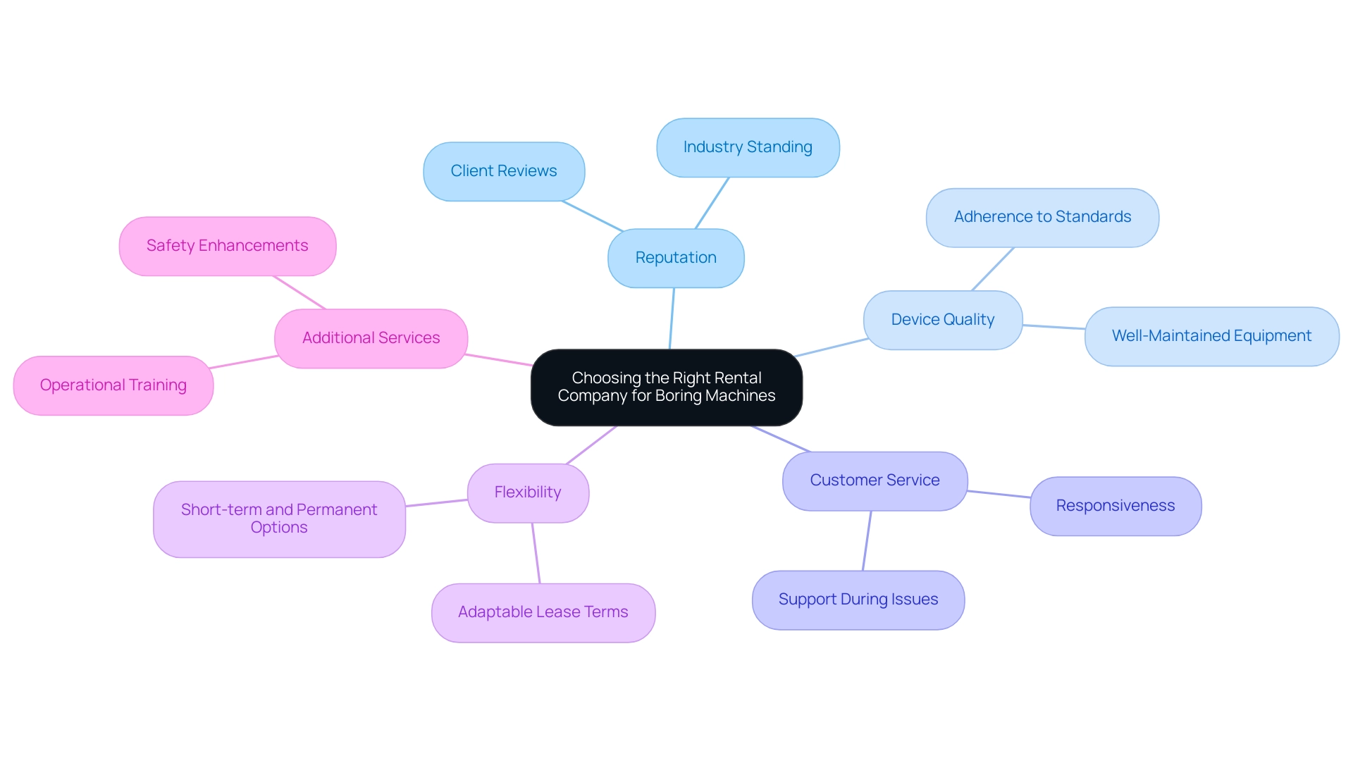 The central node represents the overall decision, with branches showing key factors that influence the selection process.