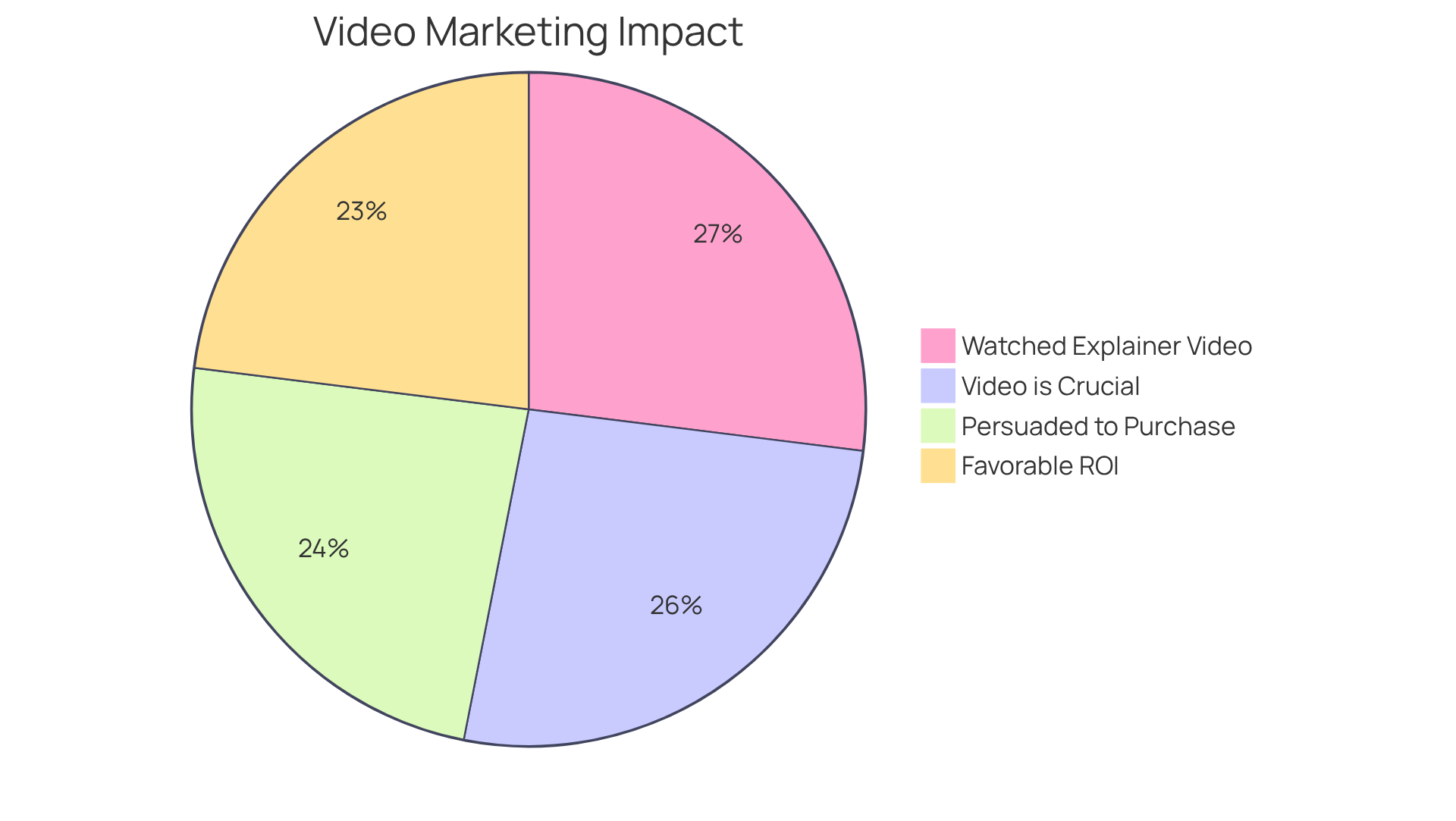Each slice shows a key statistic about how consumers and marketers view video content - the bigger the slice, the more significant the impact.