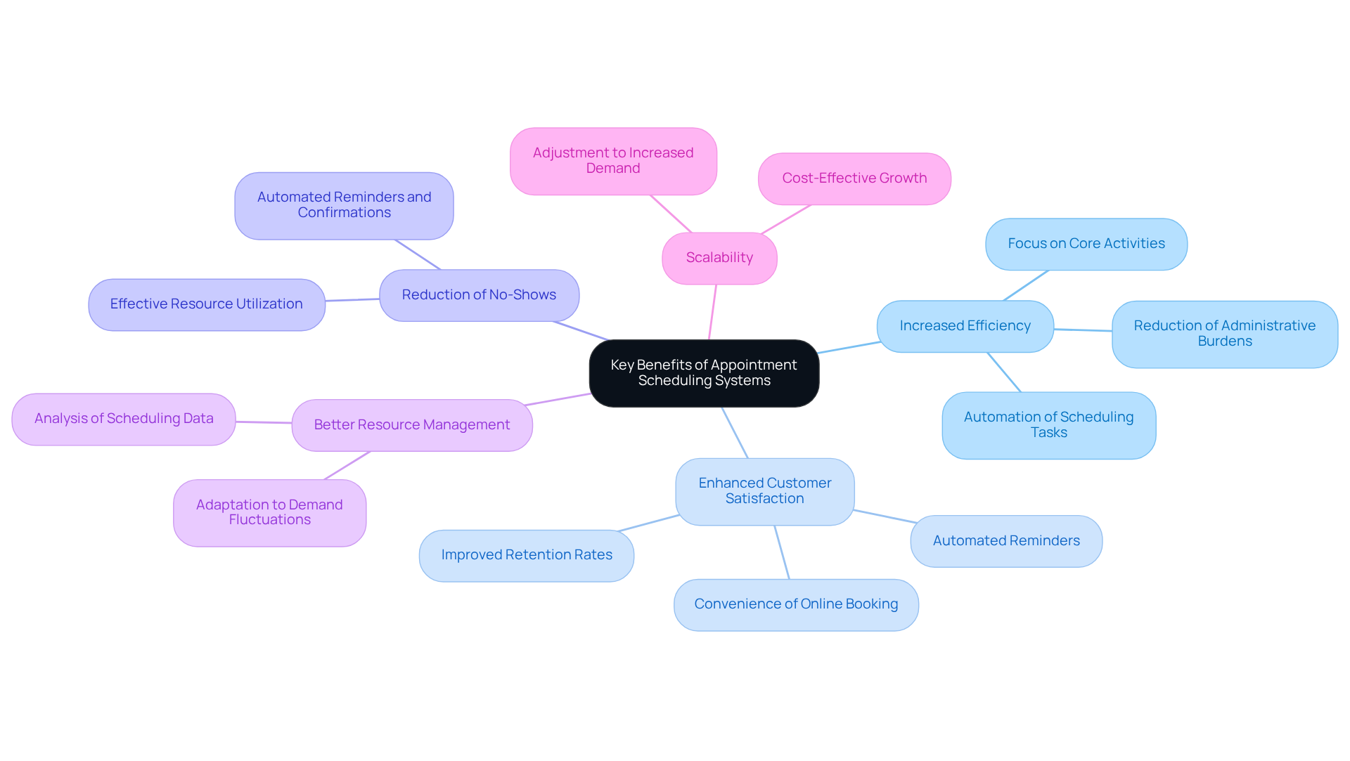 The central node represents the main topic, while each branch highlights a specific benefit. Follow the branches to explore how each benefit contributes to improved operations and client satisfaction.