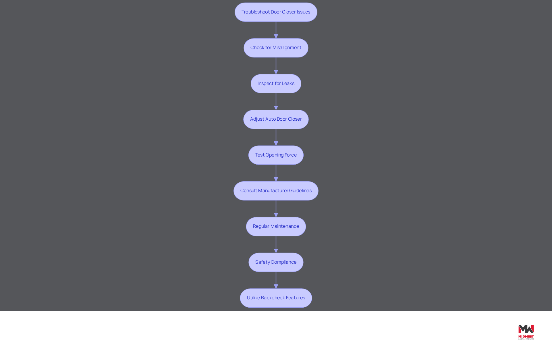 Each box represents a step in the troubleshooting process. Follow the arrows to see the order of actions you should take to resolve common door closer issues. The flowchart guides you through checking alignment, inspecting for leaks, making adjustments, and ensuring compliance with safety standards.