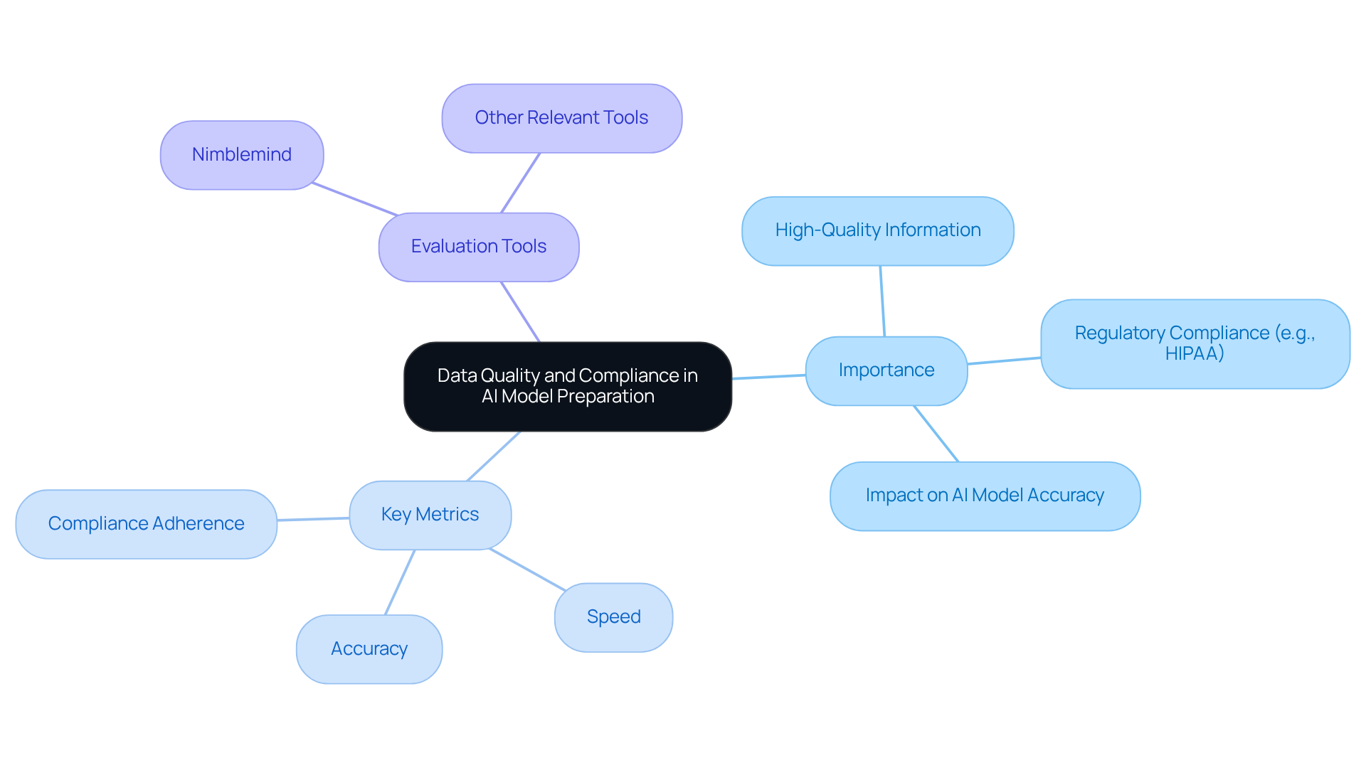The center represents the main focus on data quality and compliance. Follow the branches to explore why it's important, the metrics to evaluate, and the tools that can help ensure these standards are met.