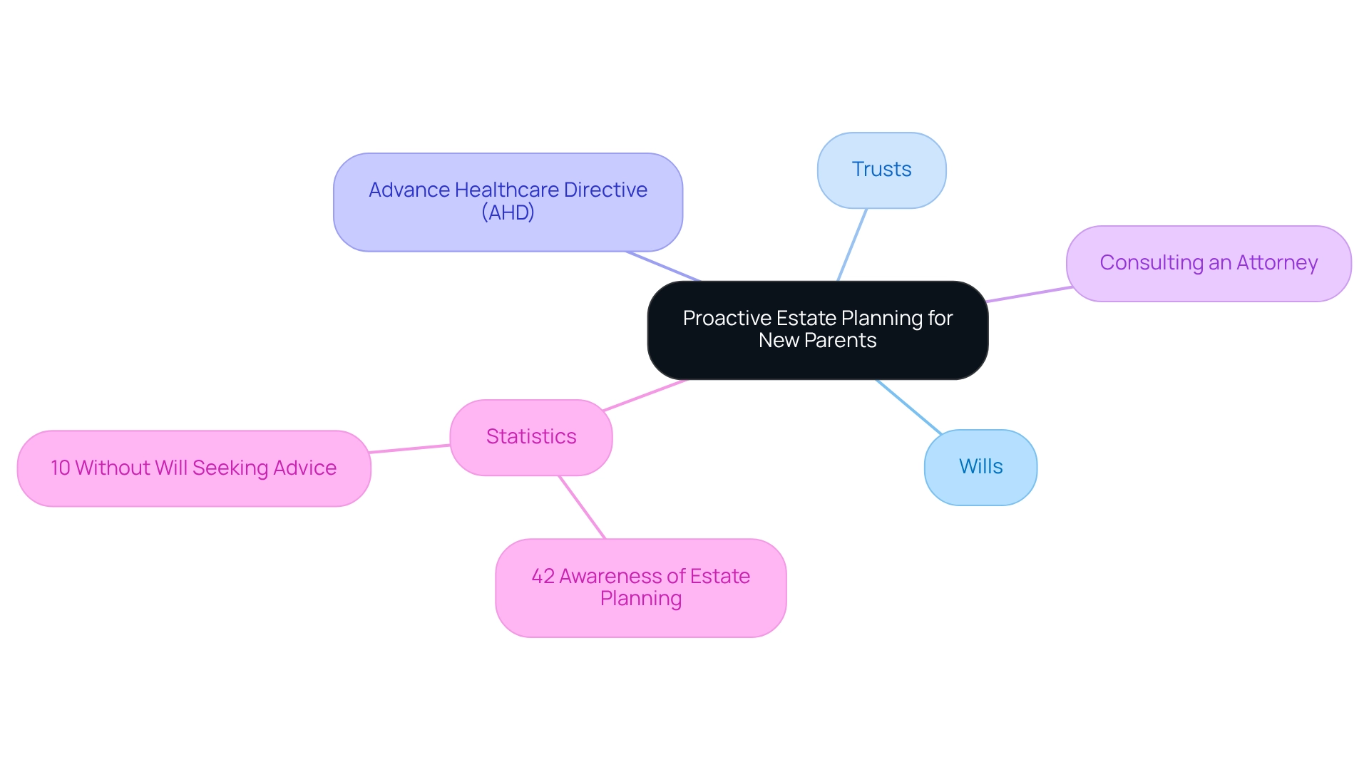 The central idea represents the importance of proactive planning, with branches showing different elements like wills and trusts. Each statistic highlights awareness and the need for planning, guiding parents on how to secure their children's future.