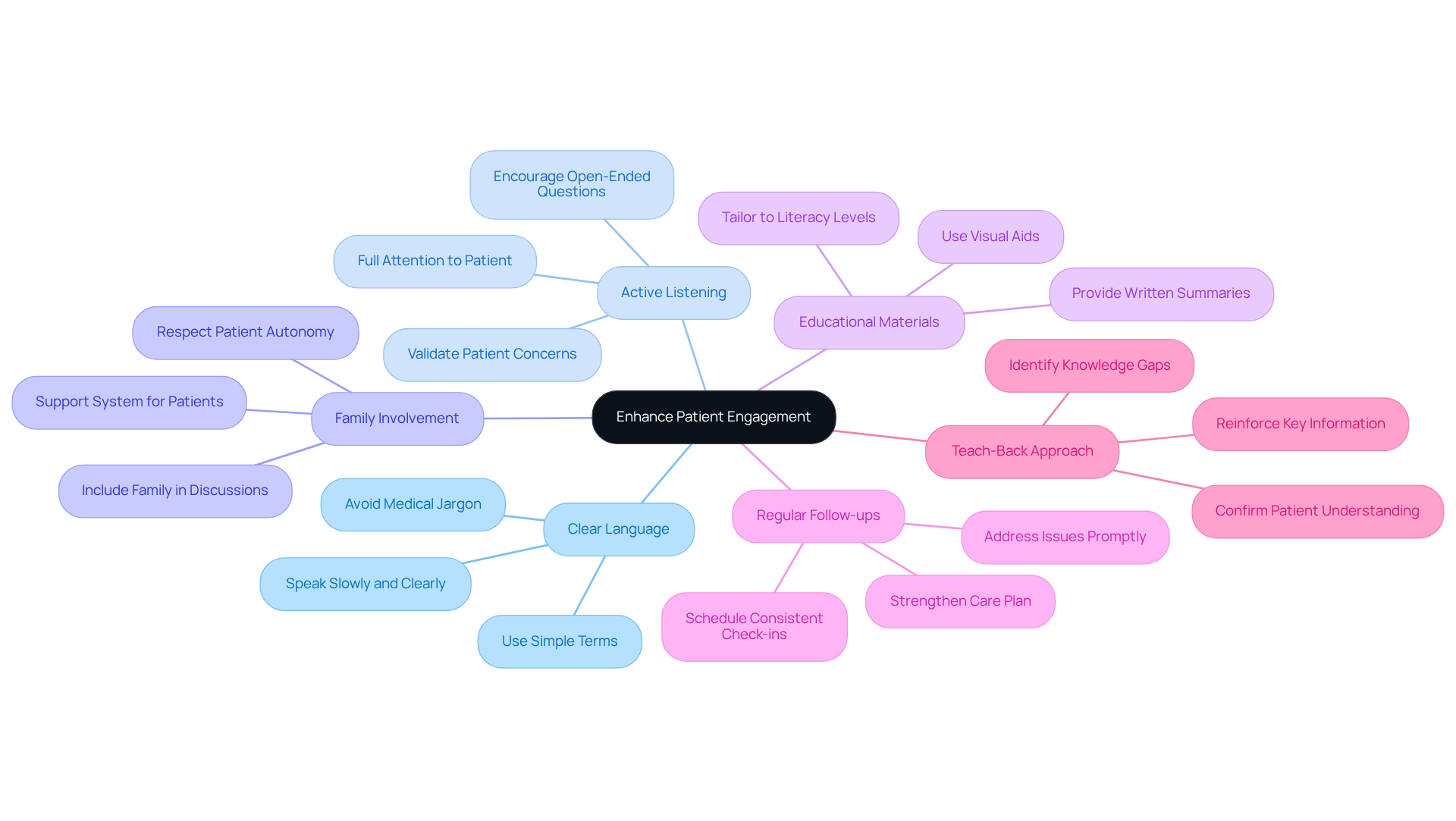 The central node represents the main goal of enhancing patient engagement. Each branch shows a different strategy, and the sub-branches provide more details on how to implement these strategies effectively.