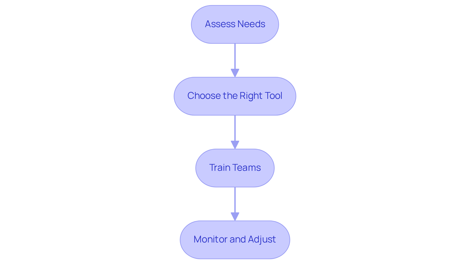 Follow the arrows from the top to the bottom to see each critical step in the AI implementation process. Each box explains what leaders should focus on to ensure successful integration of AI tools. Follow the arrows from the top to the bottom to see each critical step in the AI implementation process. Each box explains what leaders should focus on to ensure successful integration of AI tools.