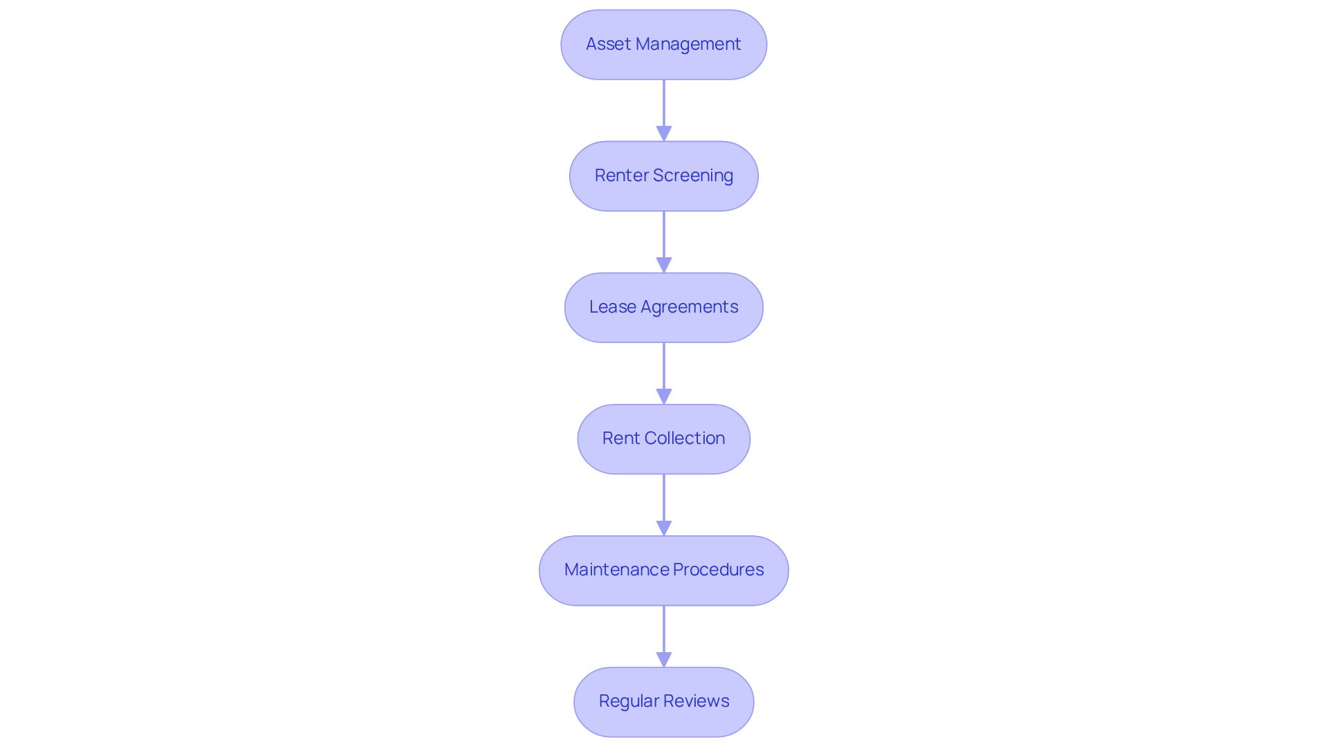 Each box represents a key strategy for managing a leasing business. Follow the arrows to see how each strategy builds on the previous one, creating a comprehensive approach to operational efficiency.