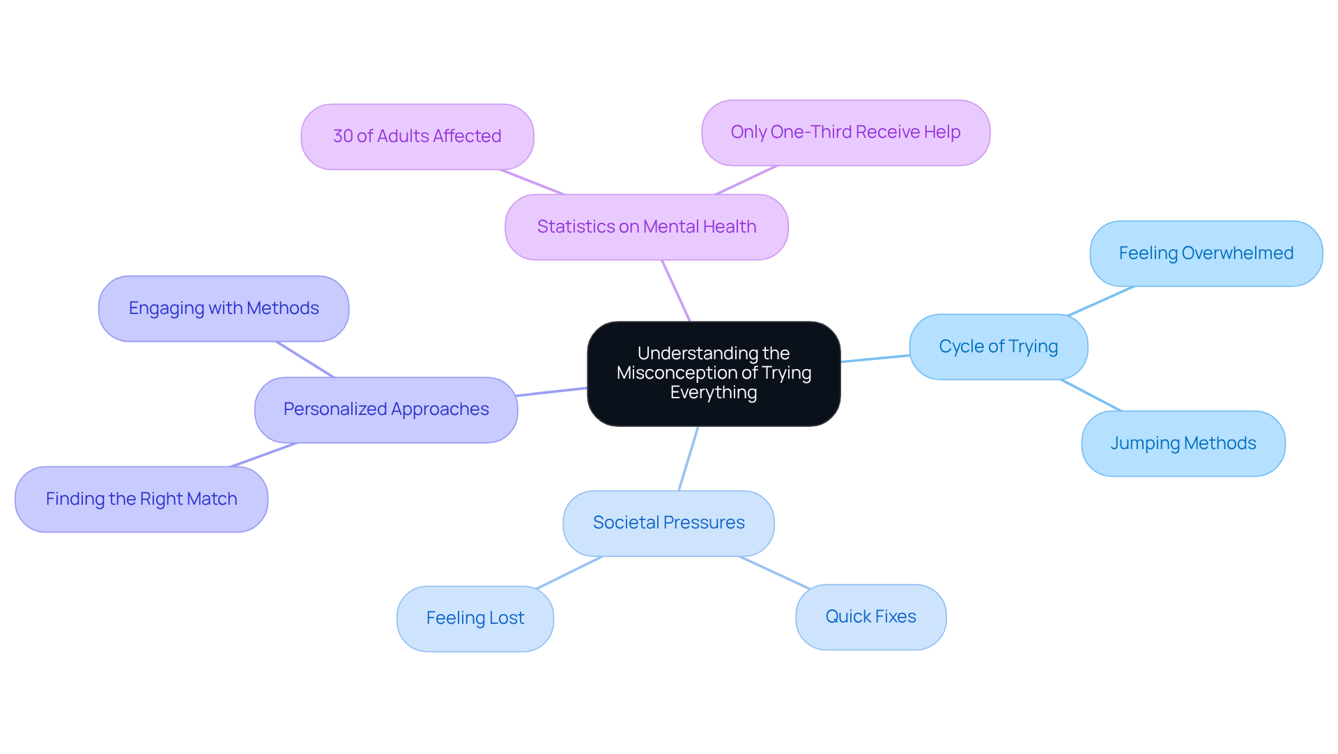 This mindmap illustrates the central idea of misconceptions around trying various methods for stress relief. Each branch represents a different aspect of the issue, helping you see how they connect and contribute to the overall understanding of managing stress.