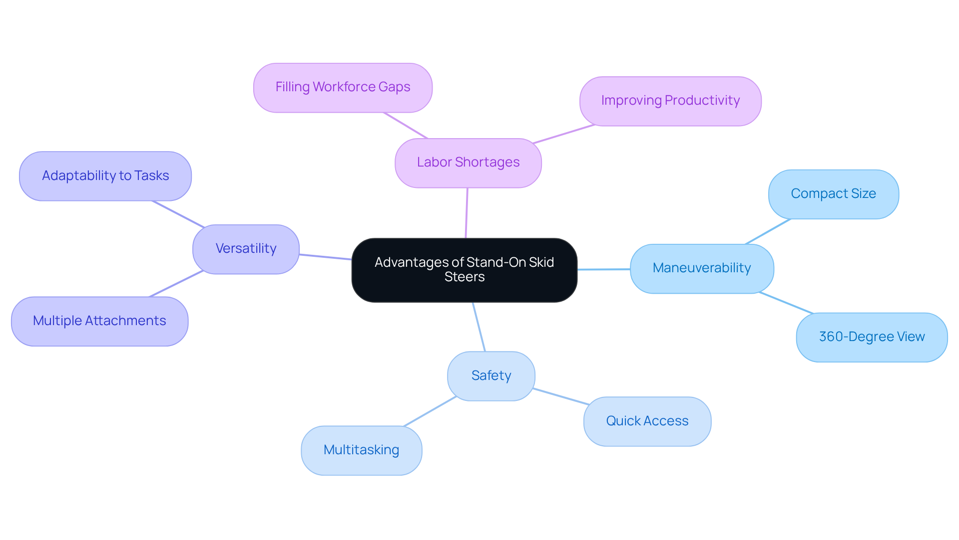 This mindmap shows the key benefits of stand-on skid steers. Each branch represents a major advantage, and the sub-branches provide more details. Follow the branches to understand how these advantages contribute to improved efficiency in construction. This mindmap shows the key benefits of stand-on skid steers. Each branch represents a major advantage, and the sub-branches provide more details. Follow the branches to understand how these advantages contribute to improved efficiency in construction.