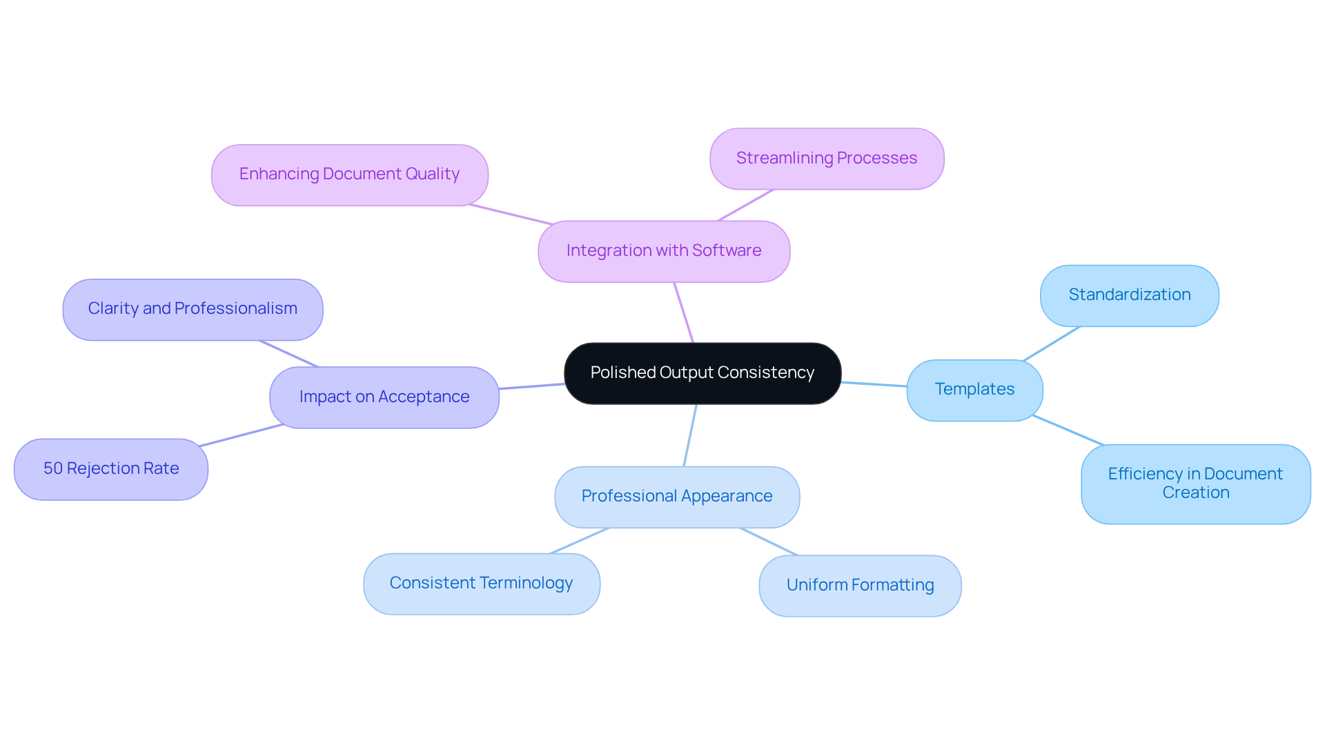 The central idea is about maintaining high standards in legal documents. Each branch represents a key aspect that contributes to this goal, helping you see how they all connect and why they matter.