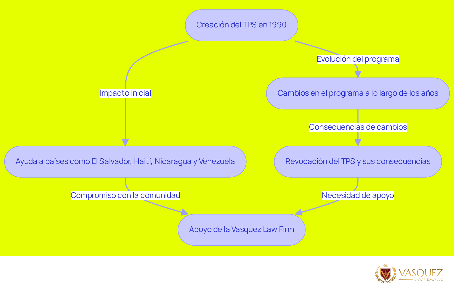 Cada cuadro representa un aspecto clave del TPS. Sigue las flechas para entender cómo se relacionan y cómo ha evolucionado el programa a lo largo del tiempo.
