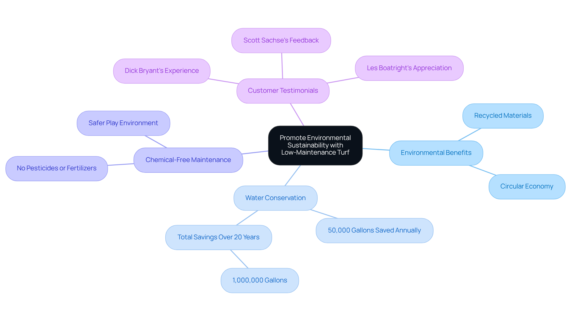 Start at the center with the main idea of promoting sustainability through artificial grass. Follow the branches to explore various benefits like water savings and customer feedback, showing how they all connect to the central theme.