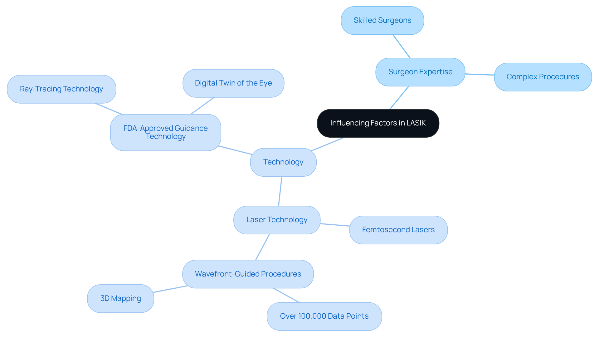 This mindmap illustrates the key factors that influence LASIK surgery outcomes. The central idea is surrounded by two main branches: one for the expertise of the surgeons and another for the technology used. Each branch further breaks down into specific elements, helping you understand how these factors contribute to successful vision correction.
