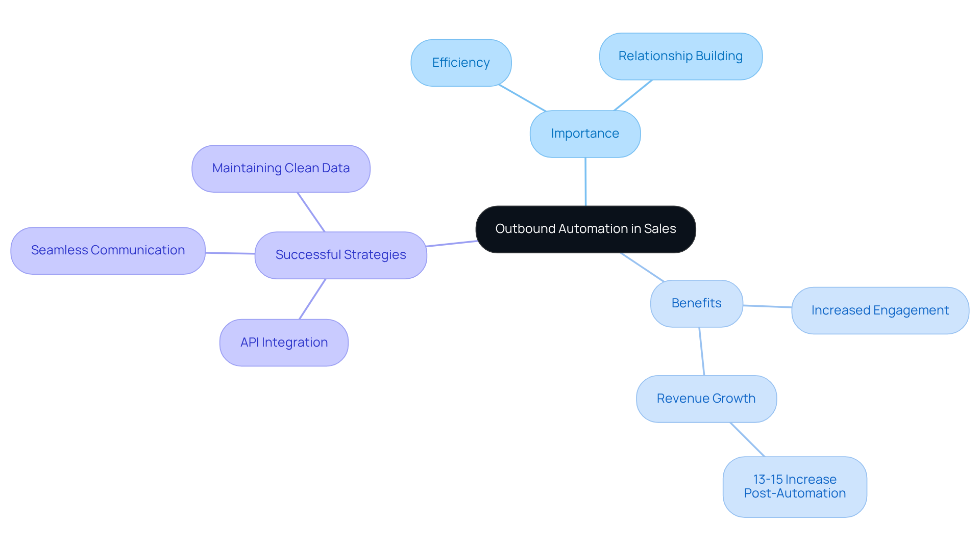 The center shows the main topic of outbound automation, with branches leading to its importance, benefits, and strategies. Each branch highlights key points that contribute to understanding how automation can enhance sales efforts.