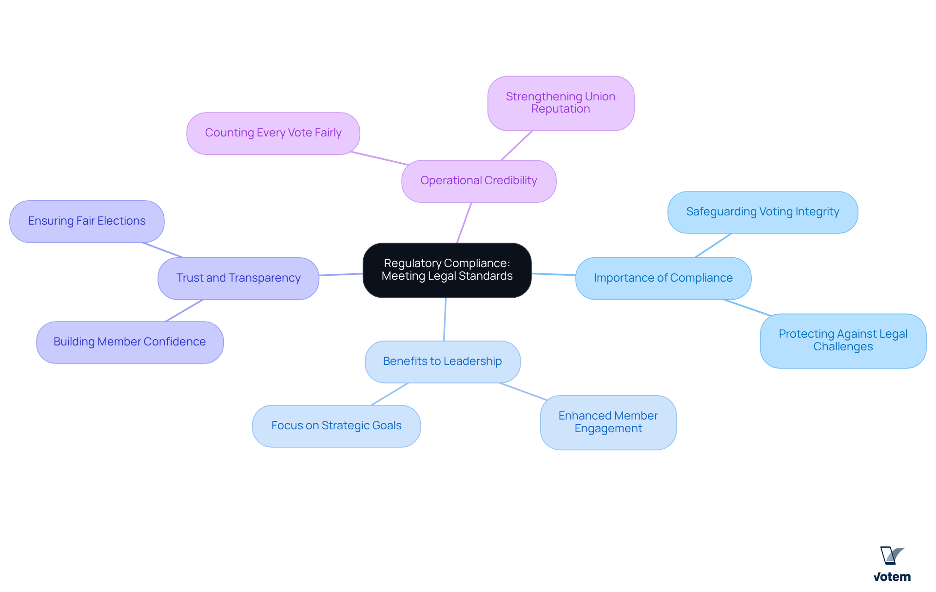The center represents the core idea of regulatory compliance, with branches showing related topics and sub-points that illustrate how each aspect contributes to the integrity of the voting process.