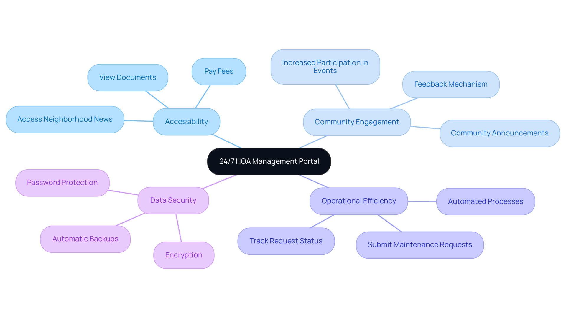 The central concept is the HOA management portal. From there, explore its benefits and features in the branches. Each color represents a different area, making it easy to follow and understand the portal's role in enhancing community life. The central concept is the HOA management portal. From there, explore its benefits and features in the branches. Each color represents a different area, making it easy to follow and understand the portal's role in enhancing community life.