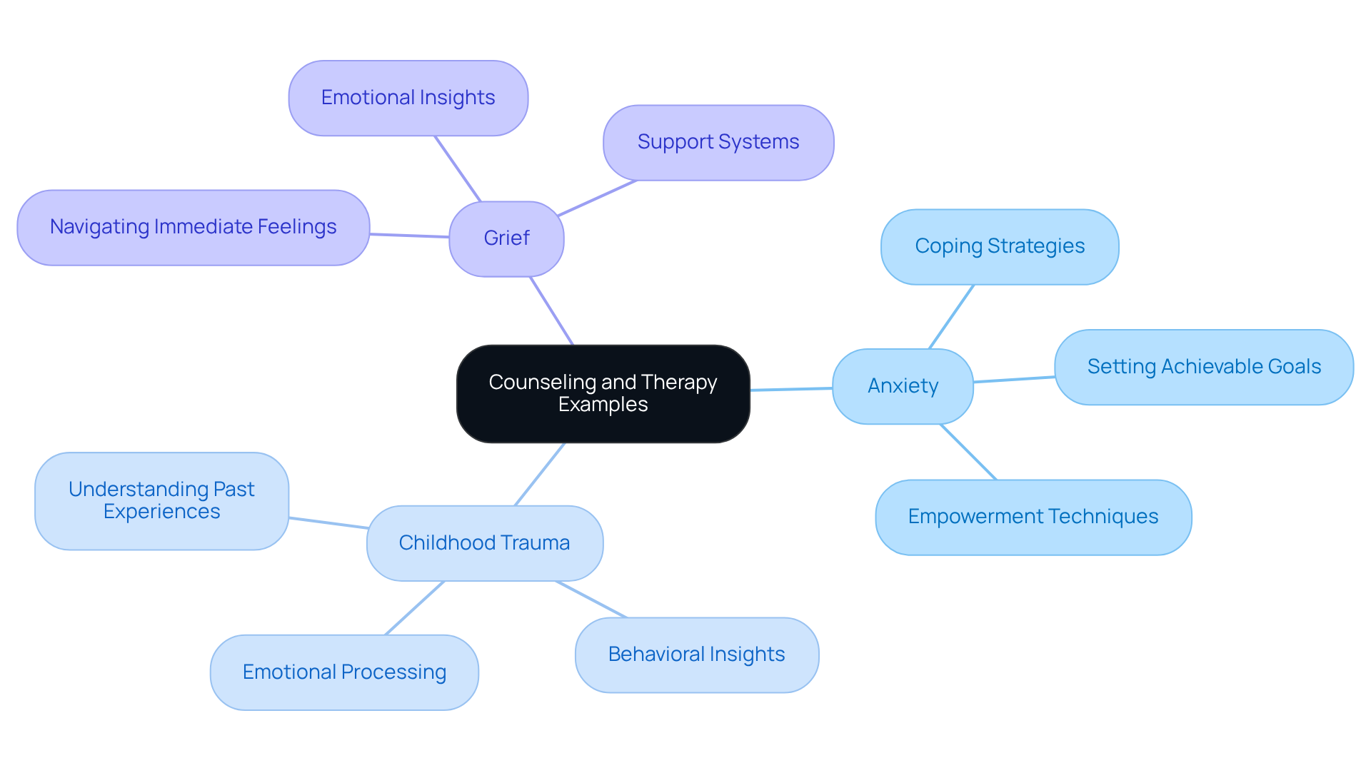 The center shows the overall theme of counseling and therapy, while the branches represent different types of issues people may face. Each sub-branch highlights specific strategies or insights related to those issues.