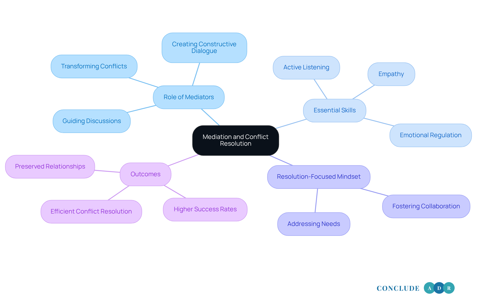 The center represents the main theme of mediation, while the branches show the various aspects that contribute to effective conflict resolution. Each skill and approach is connected to the central idea, illustrating how they work together to achieve positive outcomes. The center represents the main theme of mediation, while the branches show the various aspects that contribute to effective conflict resolution. Each skill and approach is connected to the central idea, illustrating how they work together to achieve positive outcomes.