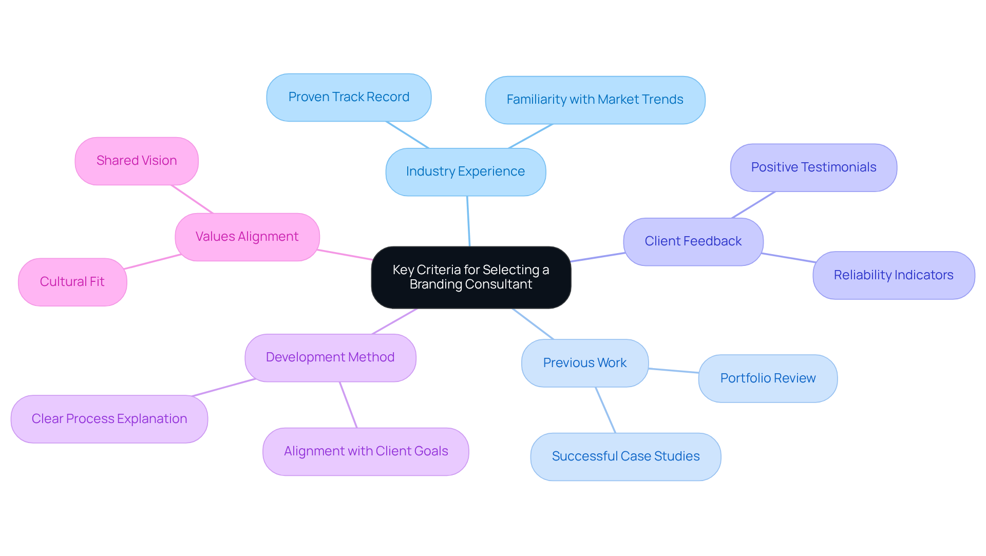 This mindmap starts with the main idea in the center and branches out to show important factors to consider when choosing a branding consultant. Each branch represents a different criterion, helping you visualize what to look for in a consultant. This mindmap starts with the main idea in the center and branches out to show important factors to consider when choosing a branding consultant. Each branch represents a different criterion, helping you visualize what to look for in a consultant.