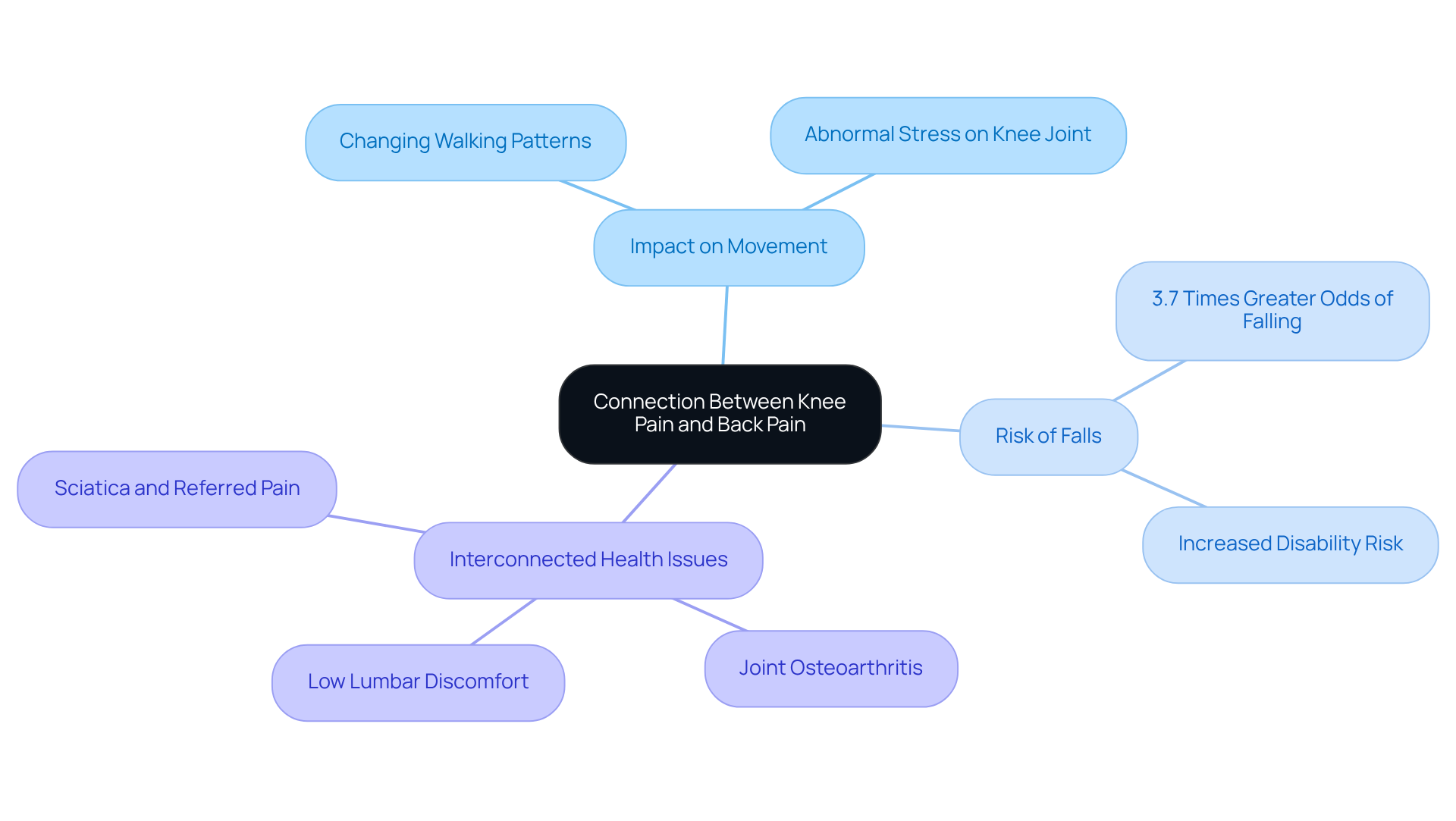 This mindmap illustrates how knee pain and back pain are connected. Start at the center to see the main idea, then follow the branches to explore how these pains affect movement, increase fall risk, and relate to overall health. This mindmap illustrates how knee pain and back pain are connected. Start at the center to see the main idea, then follow the branches to explore how these pains affect movement, increase fall risk, and relate to overall health.