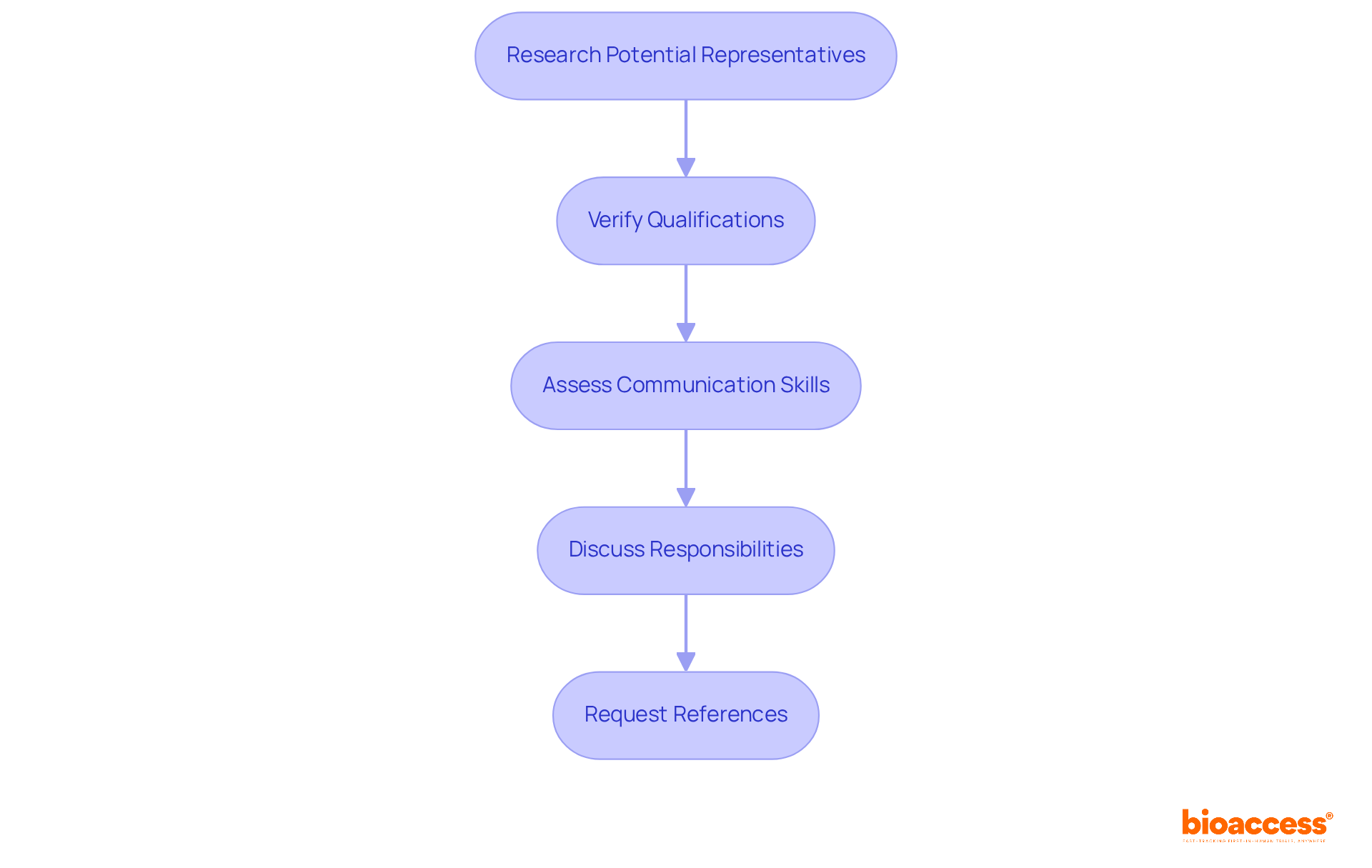 Each box represents a step in the process of choosing a legal representative. Follow the arrows to see how to navigate through each important action.