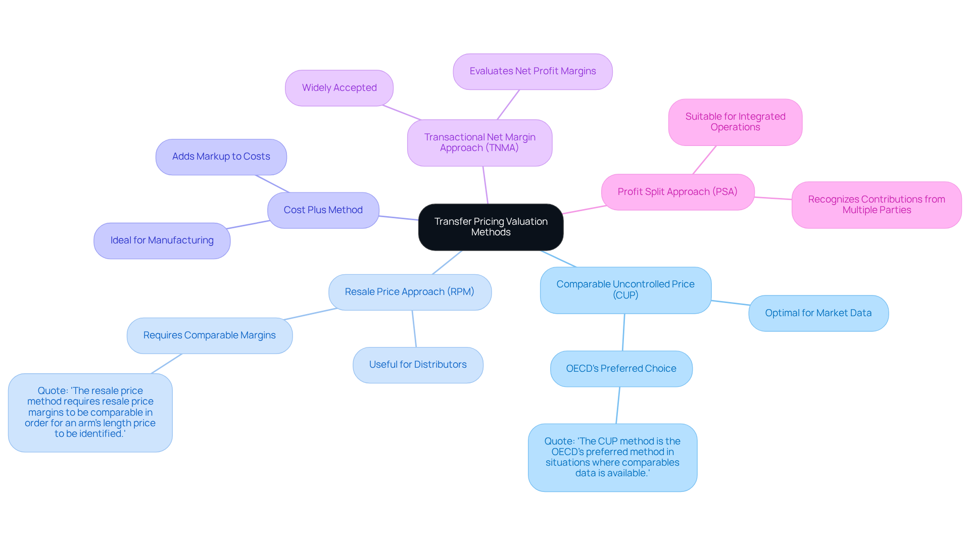 This mindmap starts with the main topic of transfer pricing valuation methods at the center. Each branch represents a different method, and the sub-branches provide additional details or quotes about how each method works. Follow the branches to explore the various approaches and their specific uses. This mindmap starts with the main topic of transfer pricing valuation methods at the center. Each branch represents a different method, and the sub-branches provide additional details or quotes about how each method works. Follow the branches to explore the various approaches and their specific uses.