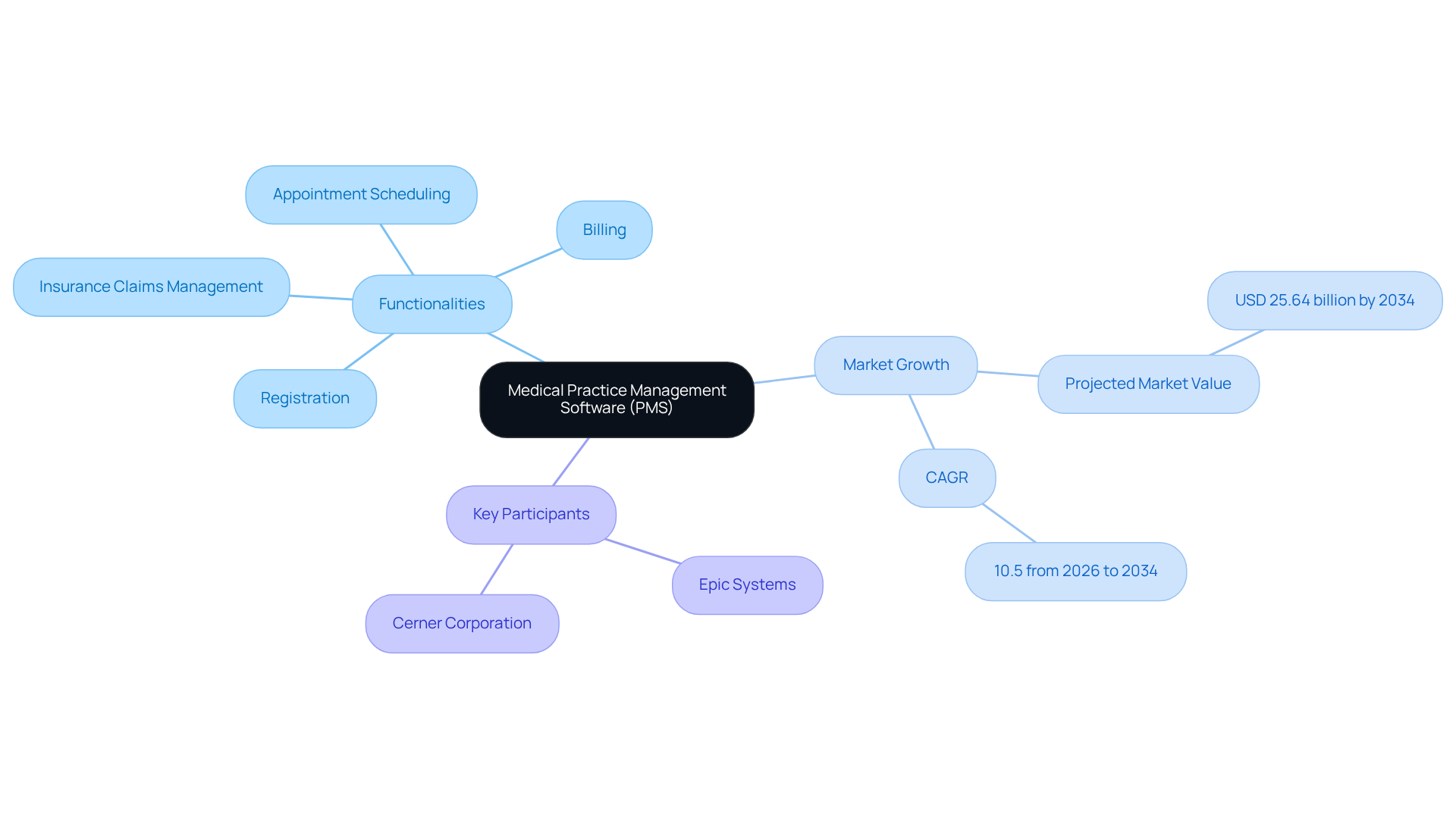This mindmap illustrates the essential aspects of medical practice management software. Start at the center with PMS, then explore its functionalities, market growth, and key players. Each branch represents a different area of focus, helping you understand how they all connect to enhance healthcare efficiency and patient care.