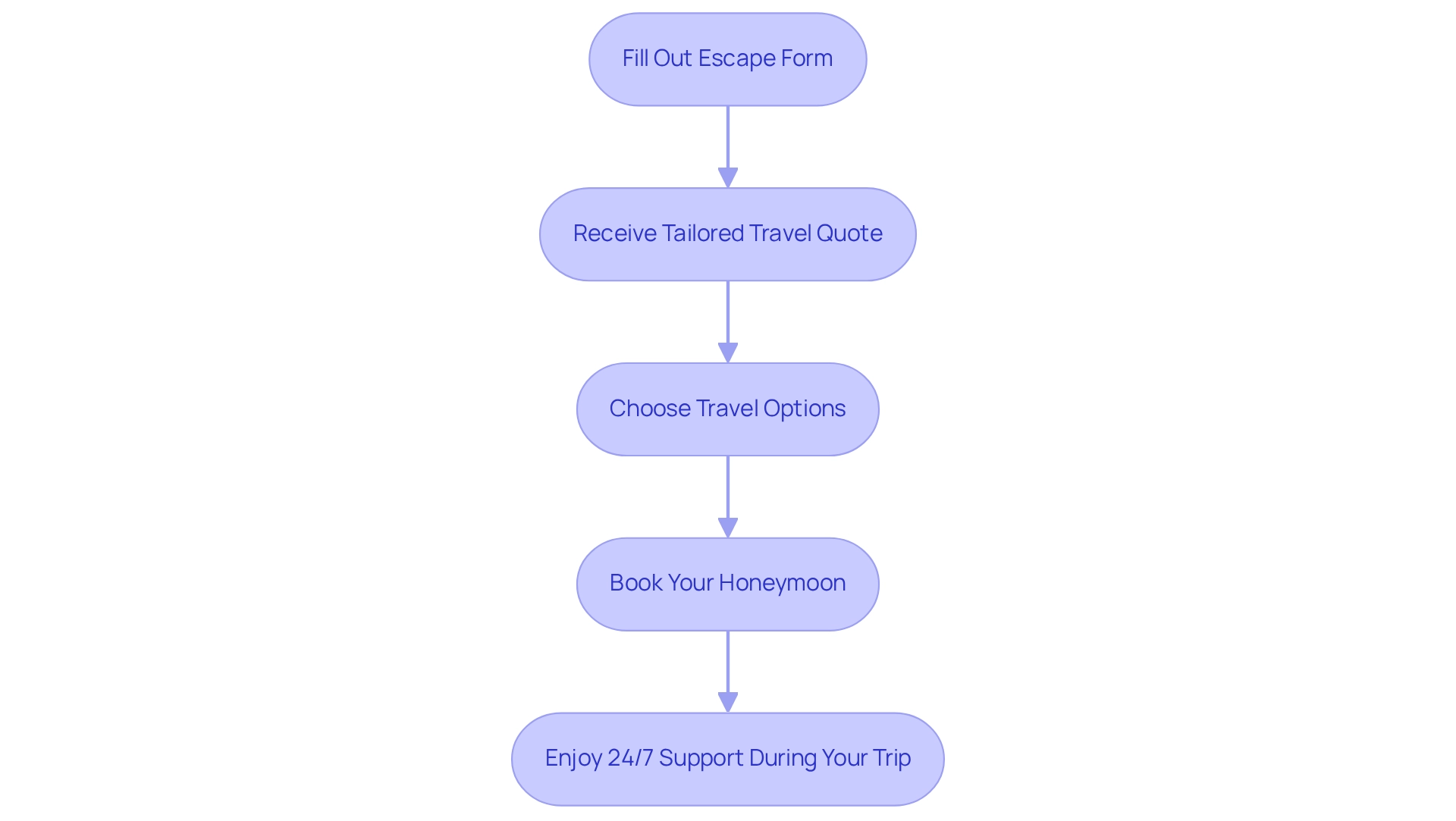 Each box represents a crucial step in planning your honeymoon. The arrows guide you through the process, showing how each stage connects to the next, highlighting that support is always available to ensure a smooth experience.