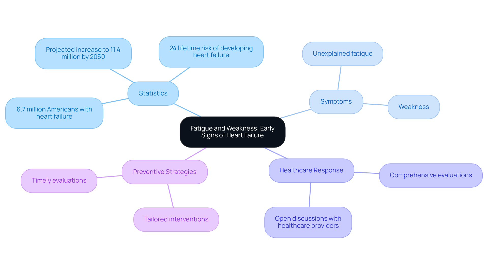 The center represents the main topic, while branches show related areas such as statistics, symptoms, and healthcare strategies. Follow the branches to see how fatigue connects to heart health and the importance of addressing it. The center represents the main topic, while branches show related areas such as statistics, symptoms, and healthcare strategies. Follow the branches to see how fatigue connects to heart health and the importance of addressing it.