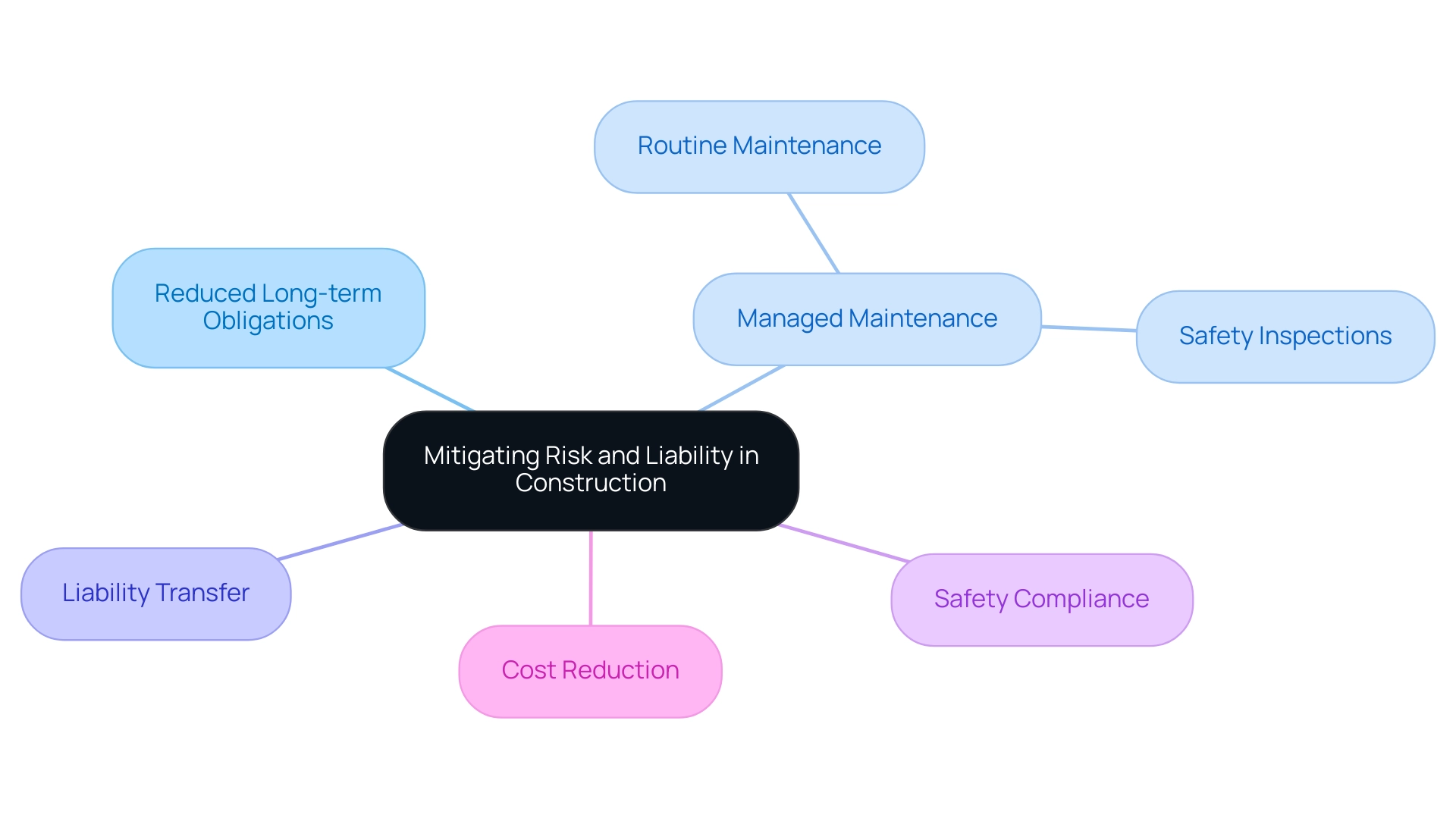 The central node represents the overall theme, with branches showing key benefits and strategies related to machinery rental.