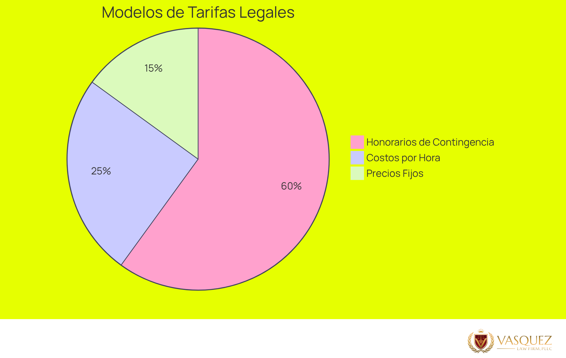 Cada segmento del gráfico representa un modelo de tarifa. El tamaño de cada segmento indica la proporción de cada modelo en comparación con los demás. Por ejemplo, si el segmento de 'Honorarios de Contingencia' es el más grande, significa que es el modelo más comúnmente utilizado.