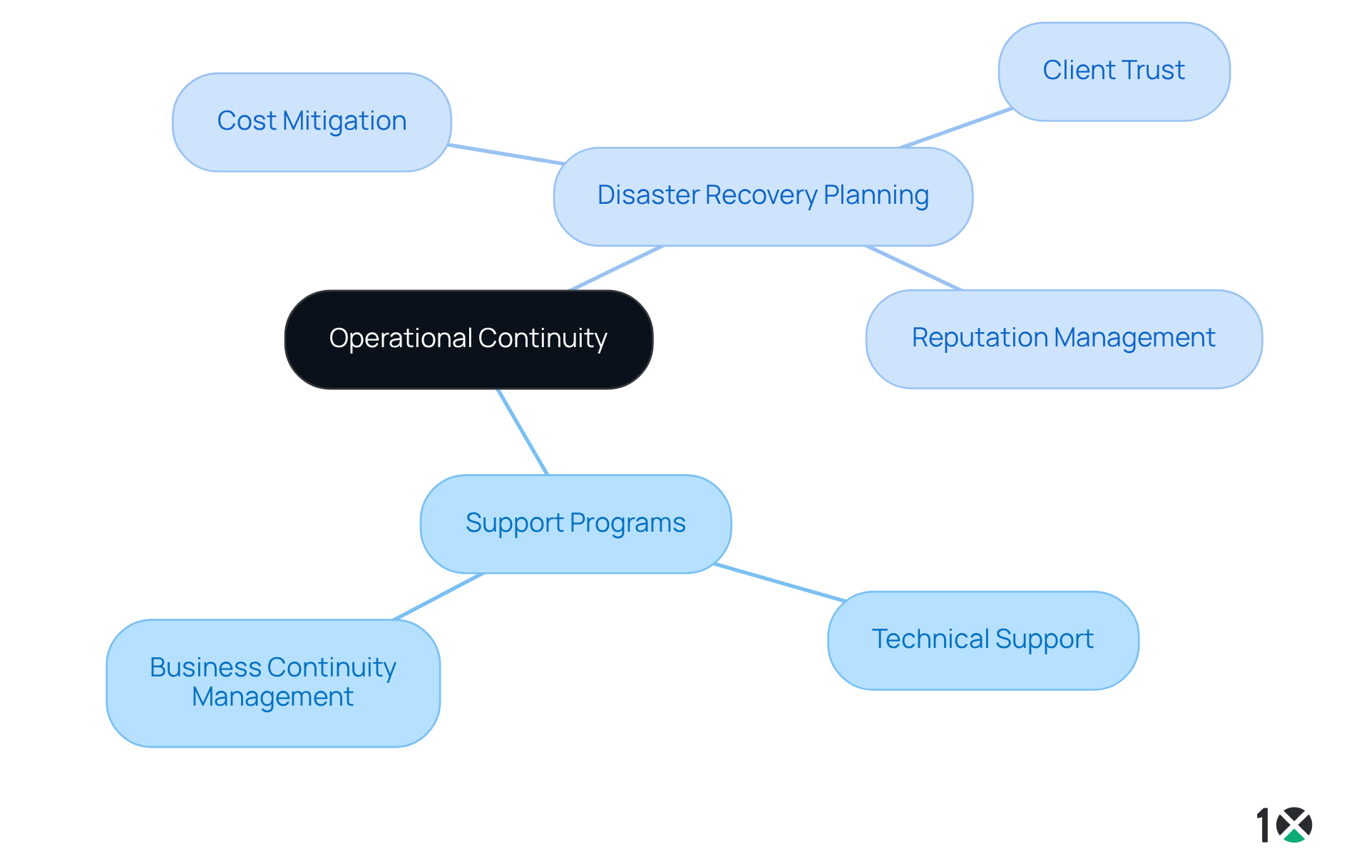 The center represents the main goal of maintaining operational continuity. The branches illustrate key support programs and their importance, showing how they contribute to a stable and resilient operation. The center represents the main goal of maintaining operational continuity. The branches illustrate key support programs and their importance, showing how they contribute to a stable and resilient operation.