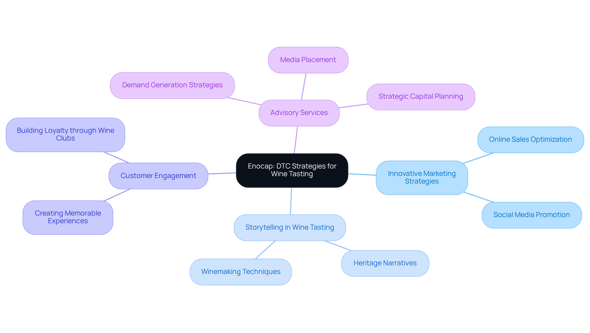 The central idea focuses on transforming wine tasting experiences. Each branch represents key strategies and concepts that wineries can leverage to engage customers and boost sales.