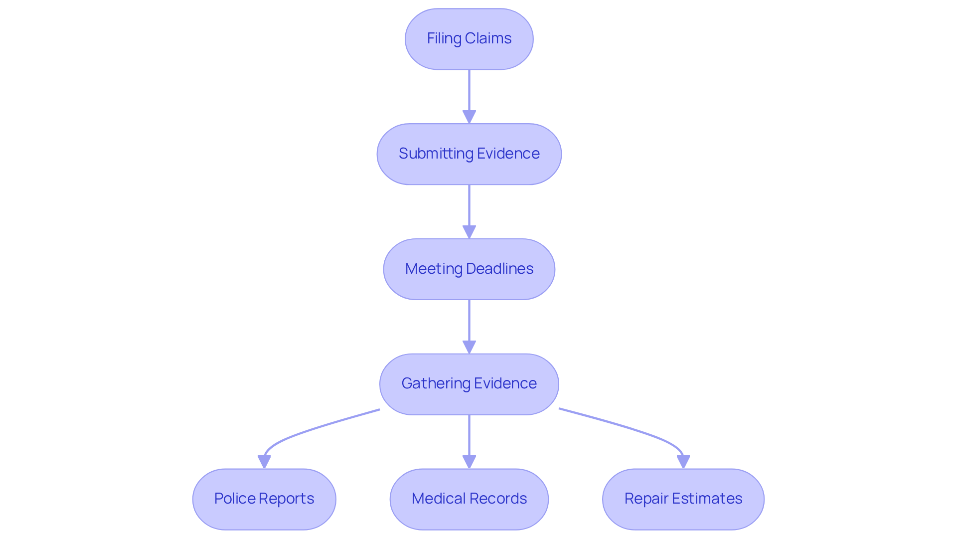 Follow the flowchart to see how an automobile accident lawyer manages your case. Each step is crucial, and delays can impact your claims — this chart helps you understand what happens and in what order.