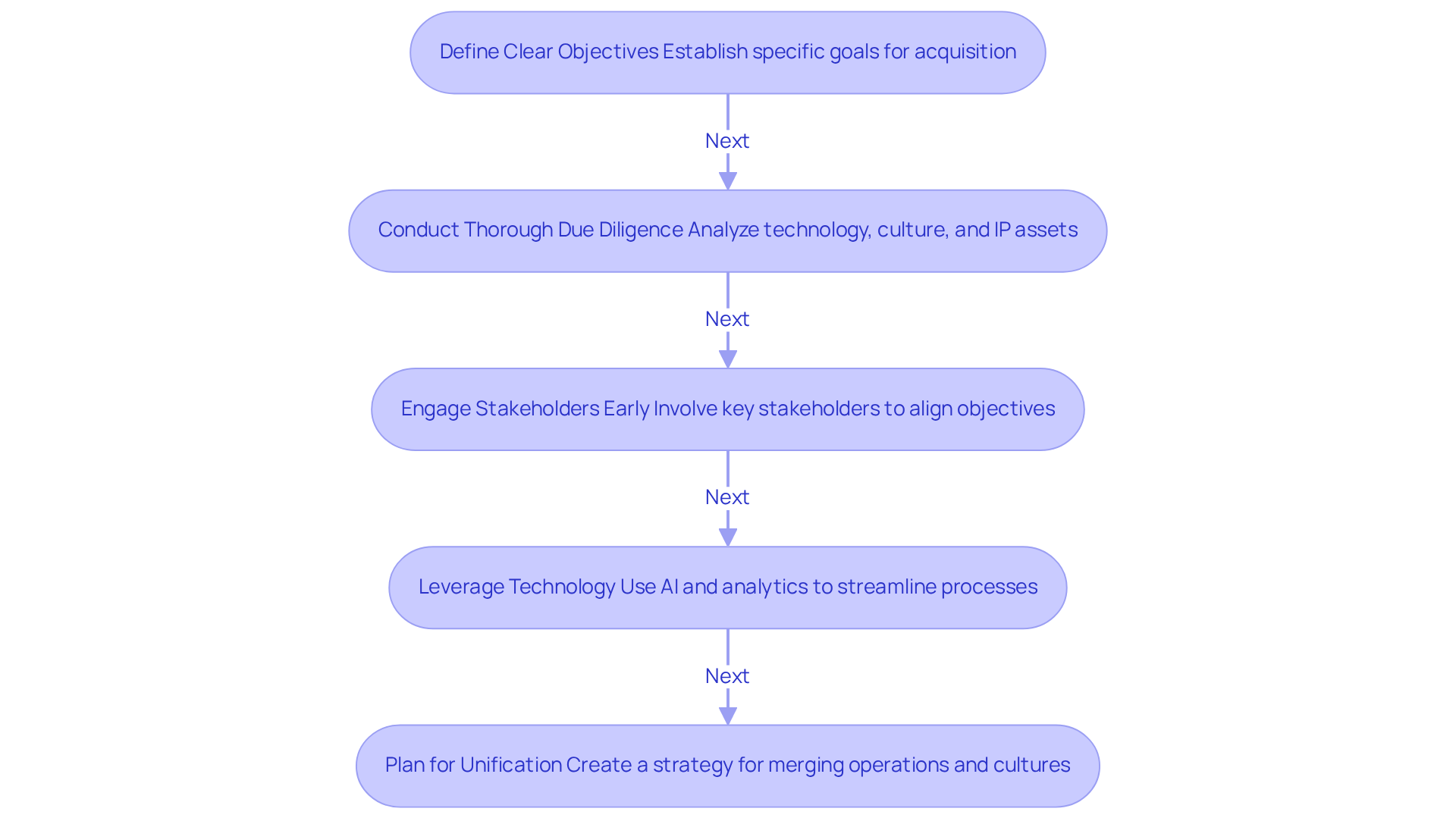 Each box represents a crucial step in the M&A process. Follow the arrows to see how each strategy builds on the previous one, leading to a successful merger or acquisition. Each box represents a crucial step in the M&A process. Follow the arrows to see how each strategy builds on the previous one, leading to a successful merger or acquisition.