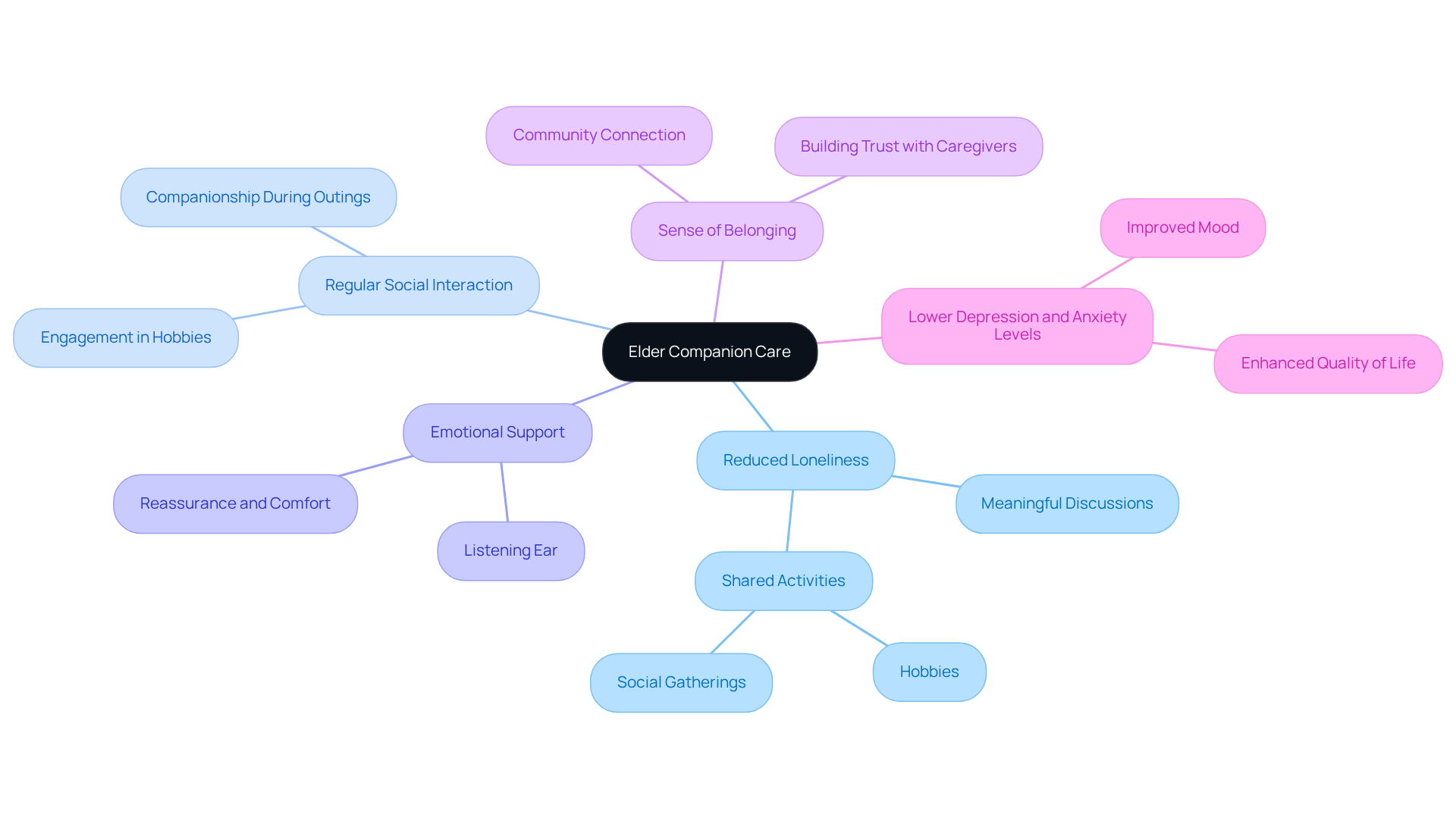 At the center, you'll find elder companion care. Follow the branches to explore how it helps reduce loneliness and supports emotional well-being through various activities and connections.