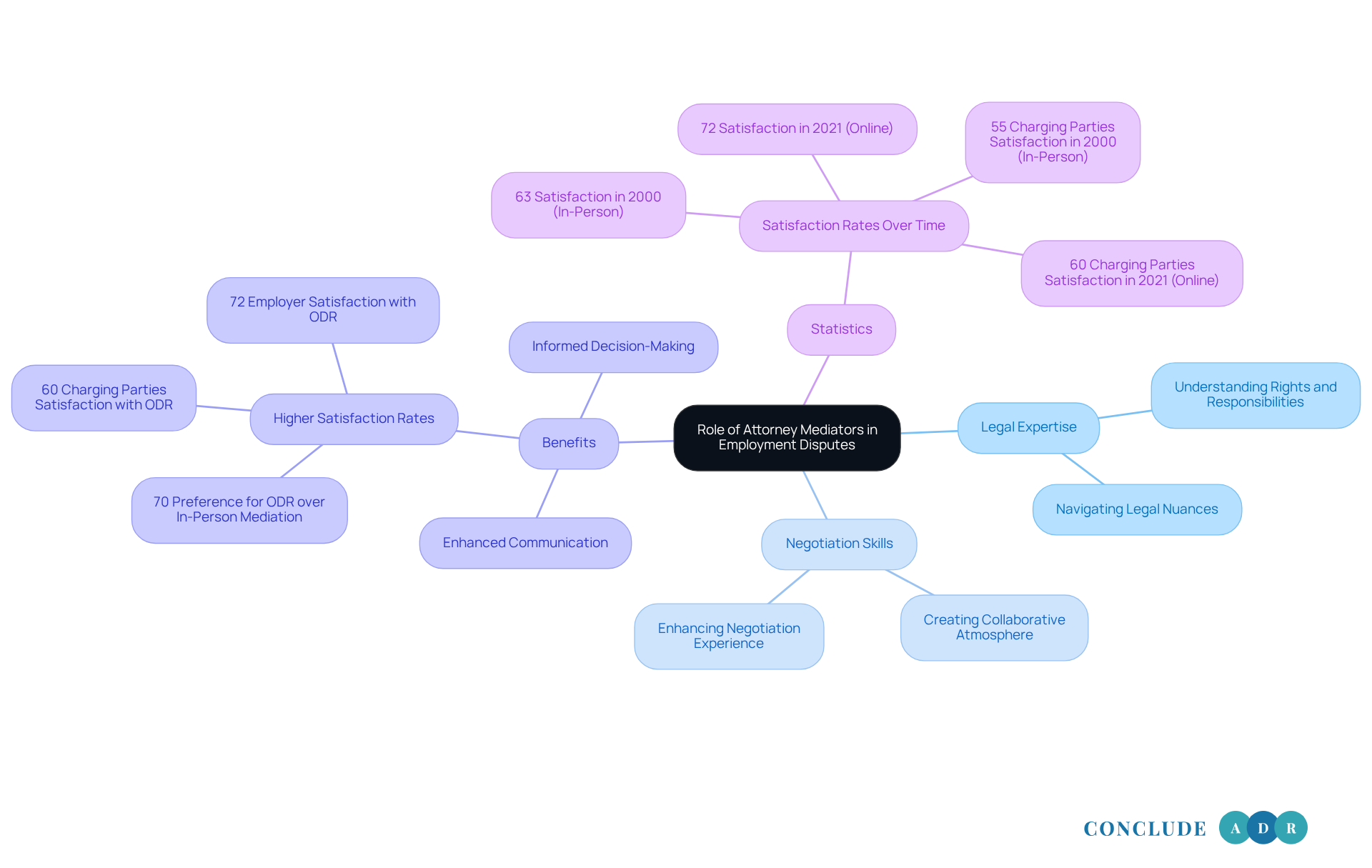 The central node represents the main topic, while branches show the various aspects of attorney mediators' roles and their impact on dispute resolution. Each color-coded branch helps you easily identify different categories of information. The central node represents the main topic, while branches show the various aspects of attorney mediators' roles and their impact on dispute resolution. Each color-coded branch helps you easily identify different categories of information.
