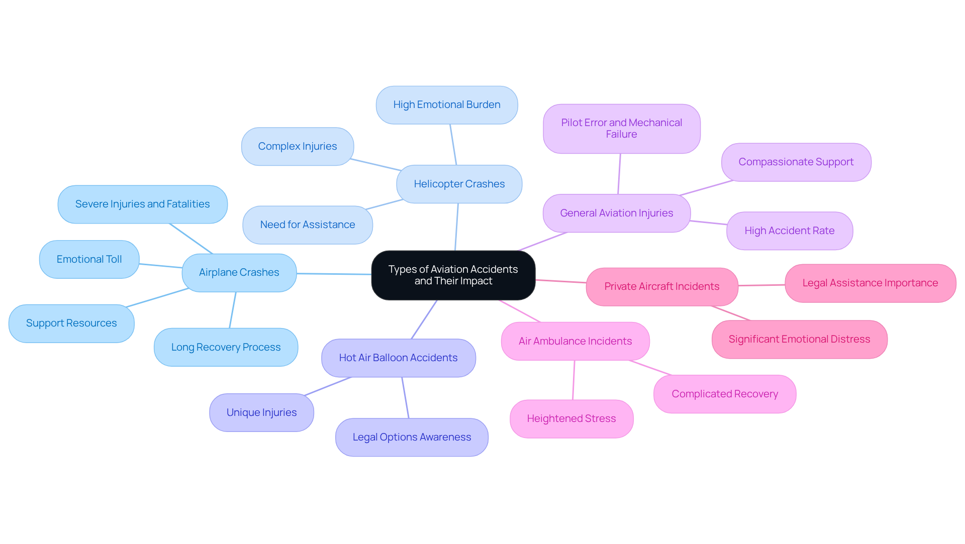 This mindmap starts with the central theme of aviation accidents and branches out into different types. Each branch represents a specific type of accident, and the sub-branches highlight the unique impacts on victims and the necessary support strategies. This visual helps you see how each type connects to the overall theme of recovery and assistance.