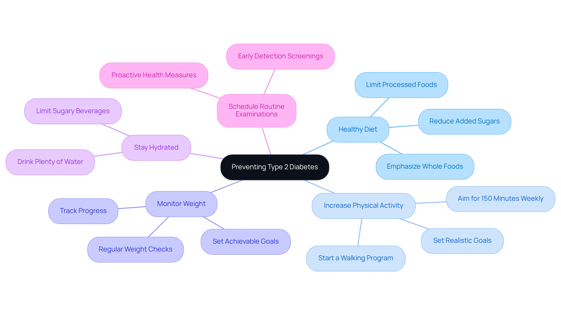 The center shows the main goal of preventing Type 2 Diabetes, while each branch represents a different strategy you can take, with further details on actions you can implement. The center shows the main goal of preventing Type 2 Diabetes, while each branch represents a different strategy you can take, with further details on actions you can implement.