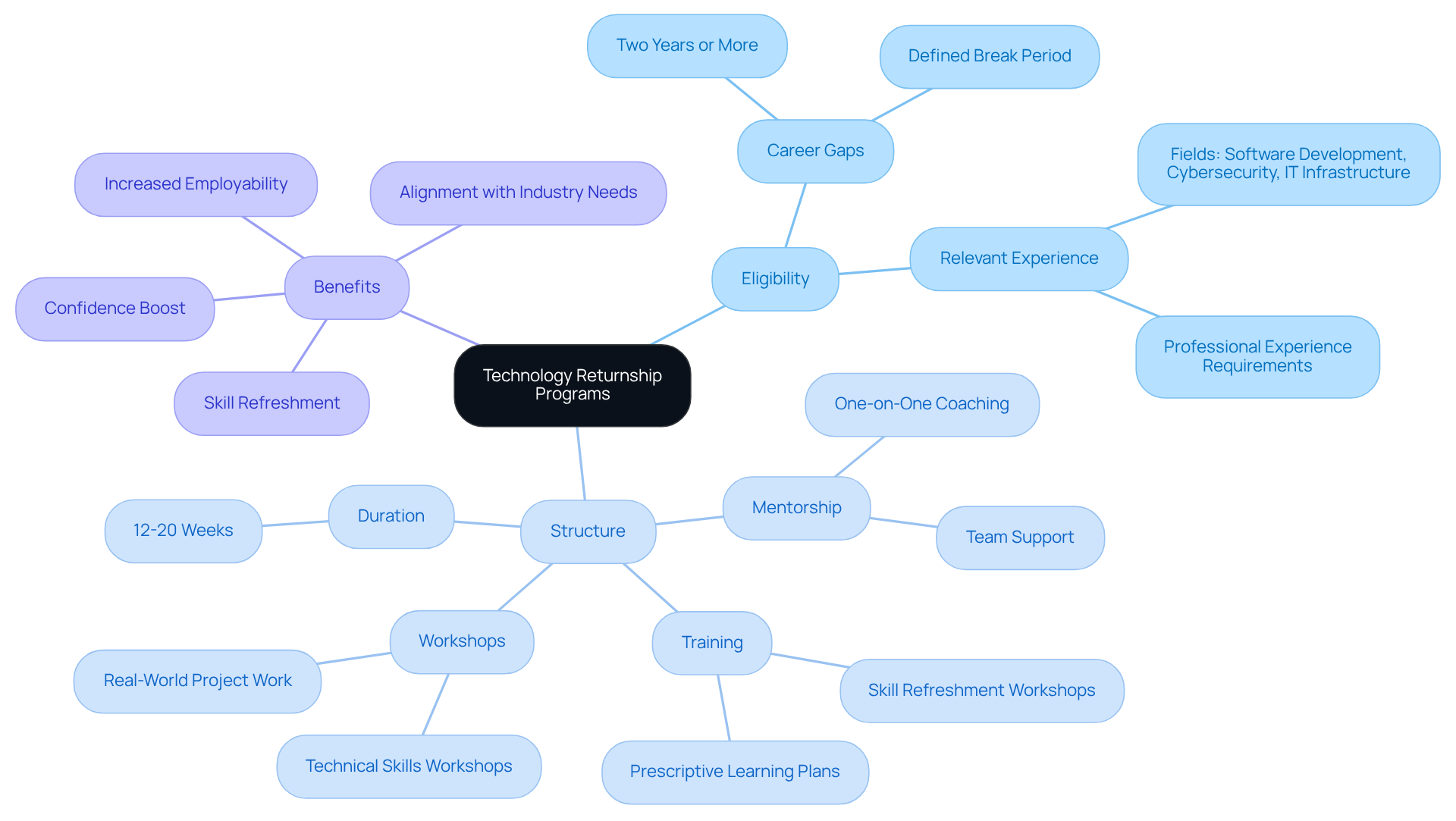 The center highlights the main topic, while the branches show key elements such as eligibility criteria, structural details, and benefits — follow the branches to explore how these aspects connect. The center highlights the main topic, while the branches show key elements such as eligibility criteria, structural details, and benefits — follow the branches to explore how these aspects connect.