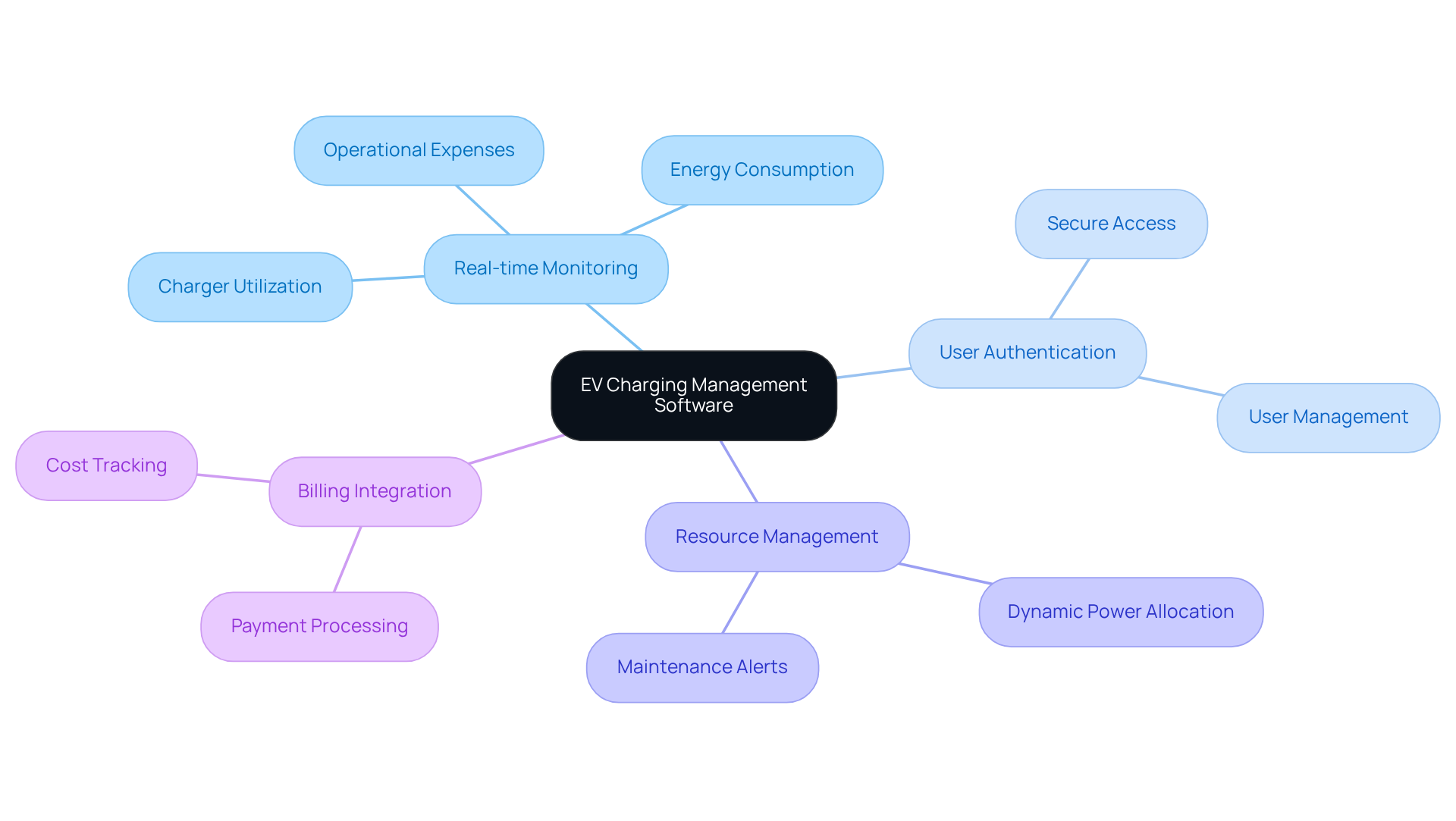 The central node represents the software, while the branches show its key functions. Each sub-branch explains why these functions matter, helping you understand how they contribute to efficient fleet management.