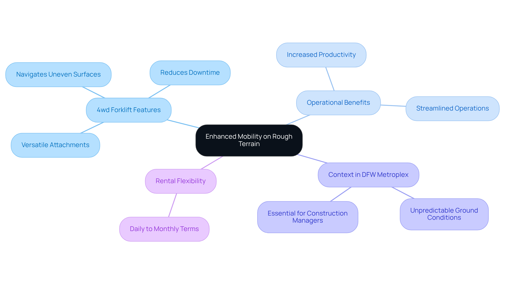 This mindmap illustrates how the 4wd forklift's features contribute to its benefits in challenging terrains. Each branch represents a key aspect of the forklift's capabilities and its importance in the DFW Metroplex, helping you understand the overall value it brings to construction projects. This mindmap illustrates how the 4wd forklift's features contribute to its benefits in challenging terrains. Each branch represents a key aspect of the forklift's capabilities and its importance in the DFW Metroplex, helping you understand the overall value it brings to construction projects.