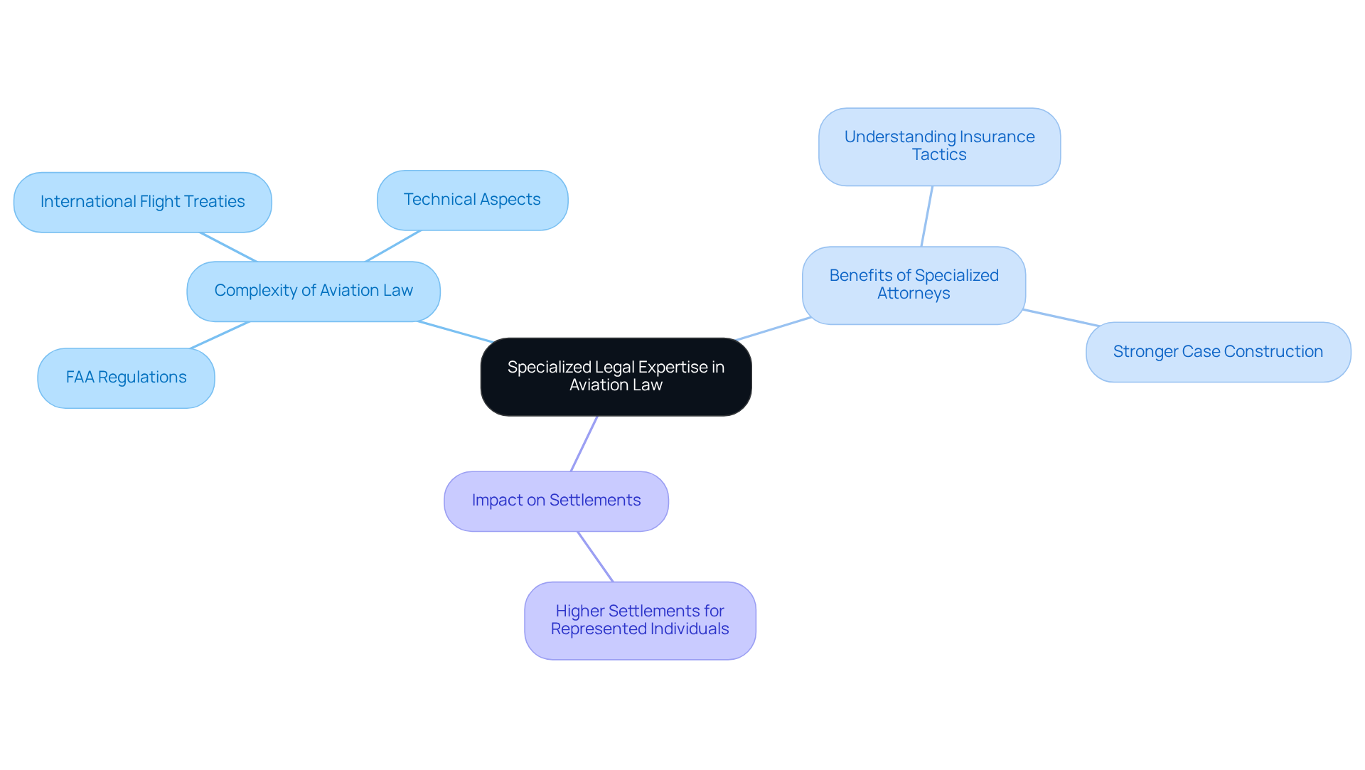 This mindmap illustrates how specialized legal expertise in aviation law can make a significant difference. Start at the center with the main idea, then explore the branches that show the complexities of the law, the benefits of having a specialized attorney, and how this expertise can lead to better settlements. This mindmap illustrates how specialized legal expertise in aviation law can make a significant difference. Start at the center with the main idea, then explore the branches that show the complexities of the law, the benefits of having a specialized attorney, and how this expertise can lead to better settlements.