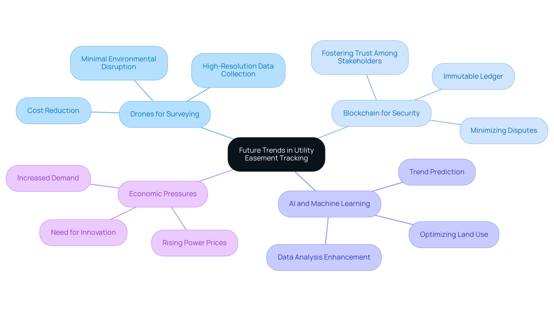 The central node represents the main theme, with branches detailing key technological trends and their impacts on utility easement tracking.