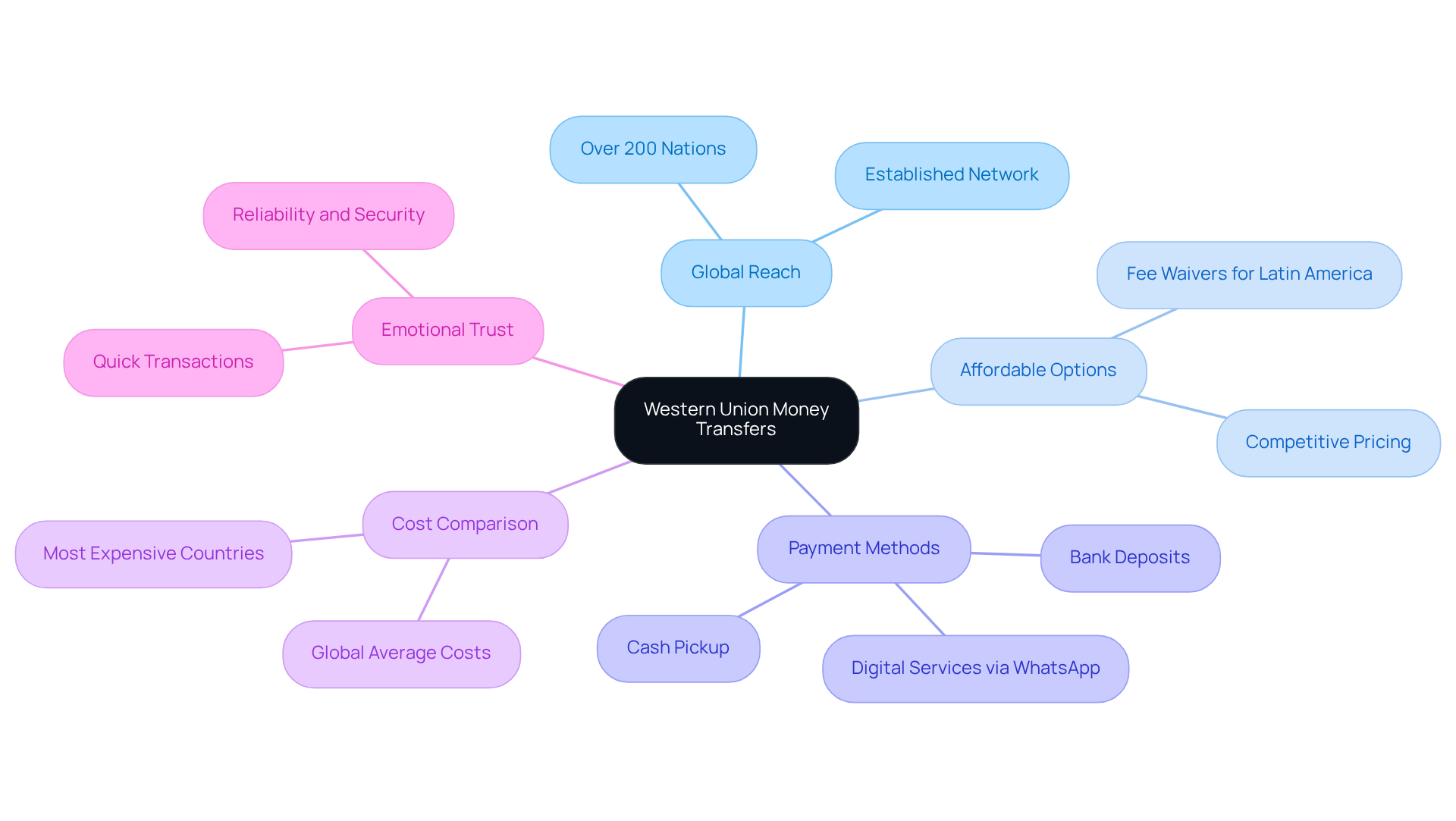 The central idea is Western Union's money transfer services. Each branch represents a key theme, with further details branching out to show specific points related to that theme. This structure helps to visualize the breadth of services and the considerations involved.