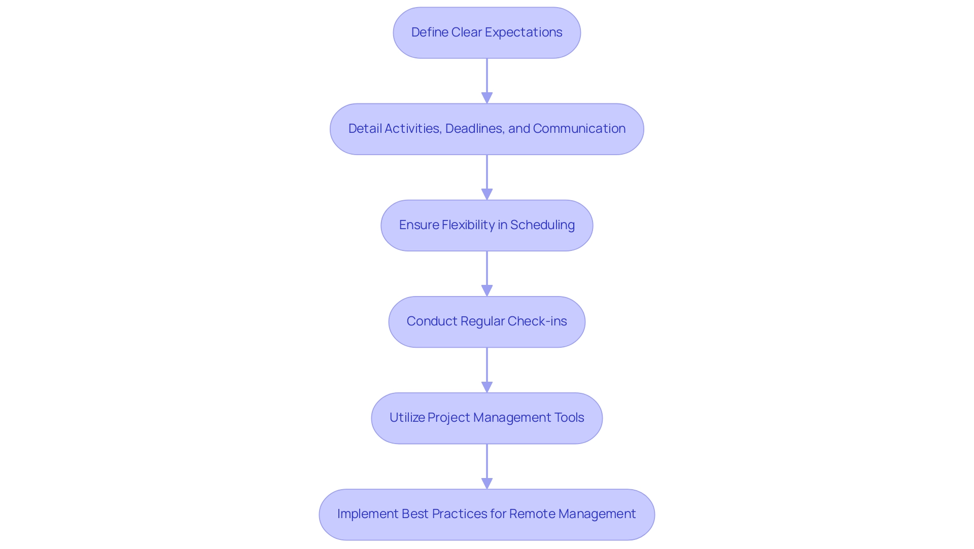 Each box represents a step in the process, with arrows indicating the flow of actions to establish a successful partnership.