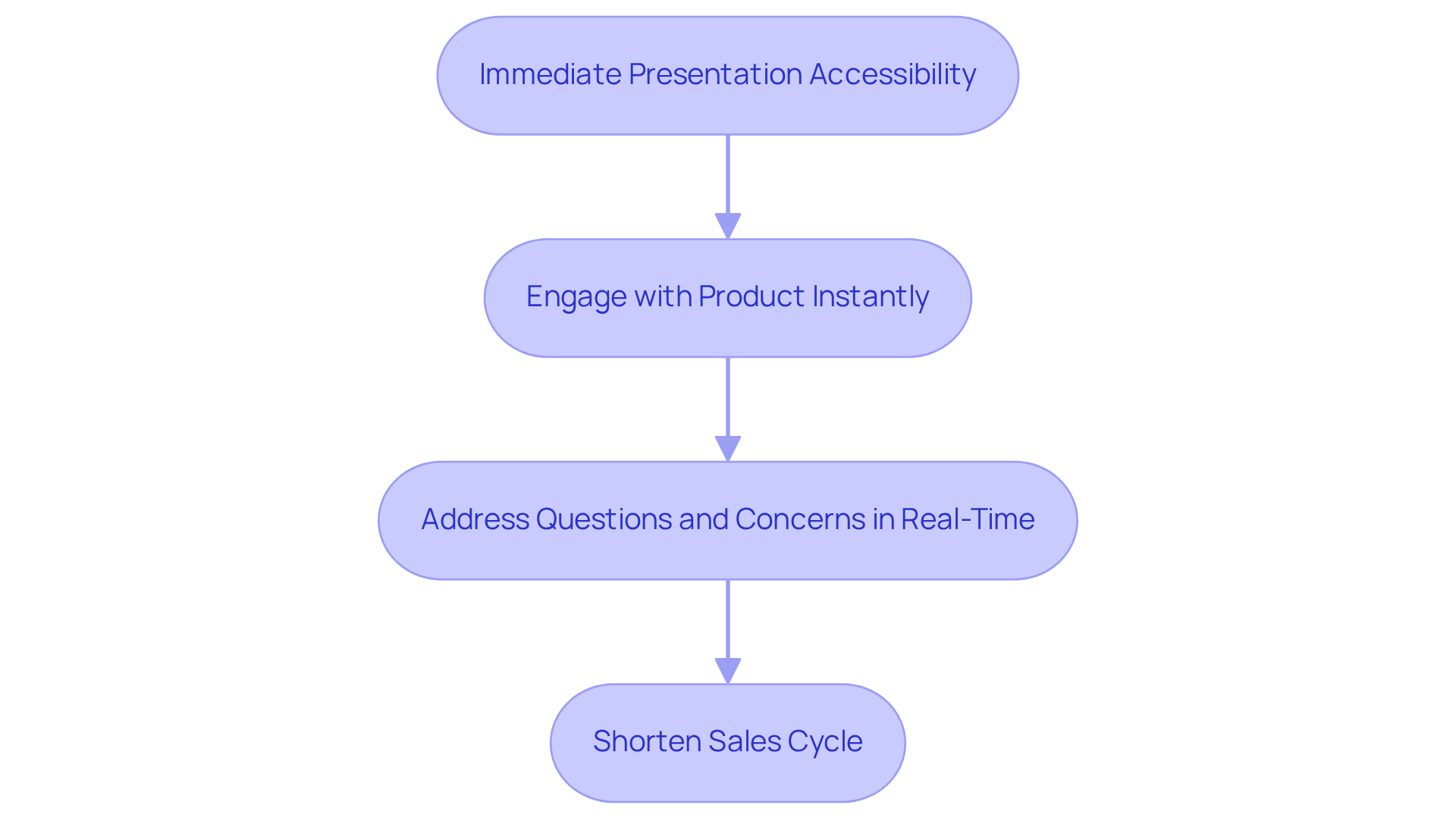 Follow the arrows to see how each step in the sales process builds on the previous one, leading to faster deal closures.