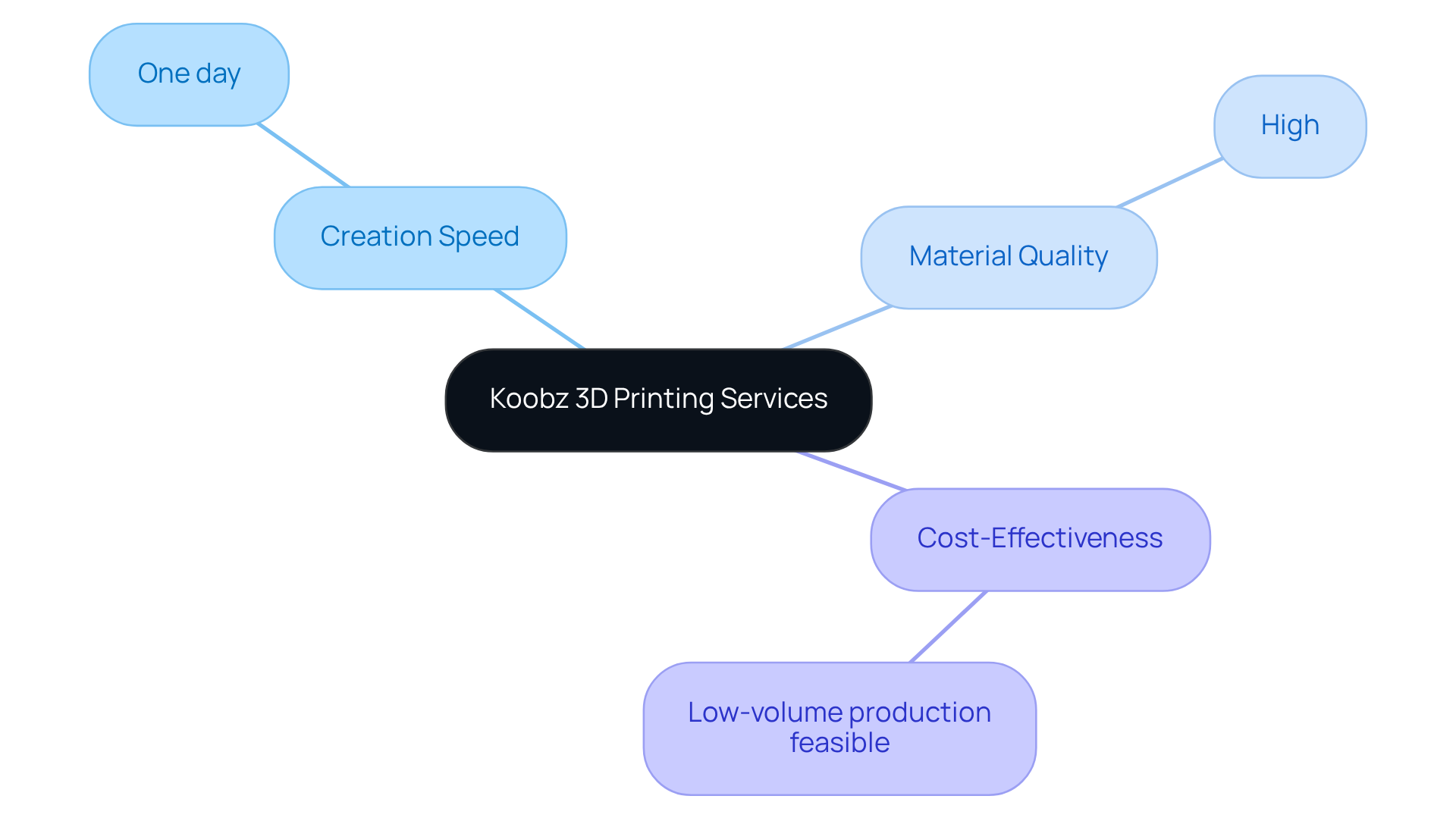 The central node represents Koobz's services, while the branches show key metrics that highlight the advantages of their 3D printing technology. Each metric is important for understanding how Koobz supports brands in footwear manufacturing.