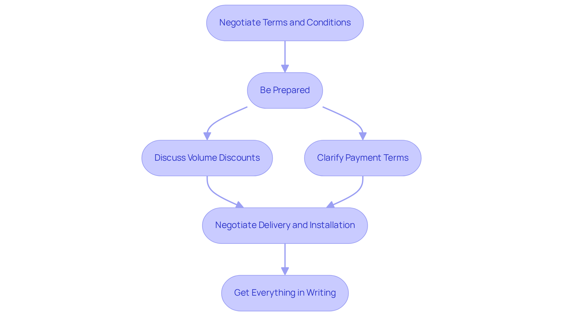 Each box represents a crucial step in the negotiation process. Follow the arrows to see the order in which you should approach each aspect of your negotiation.