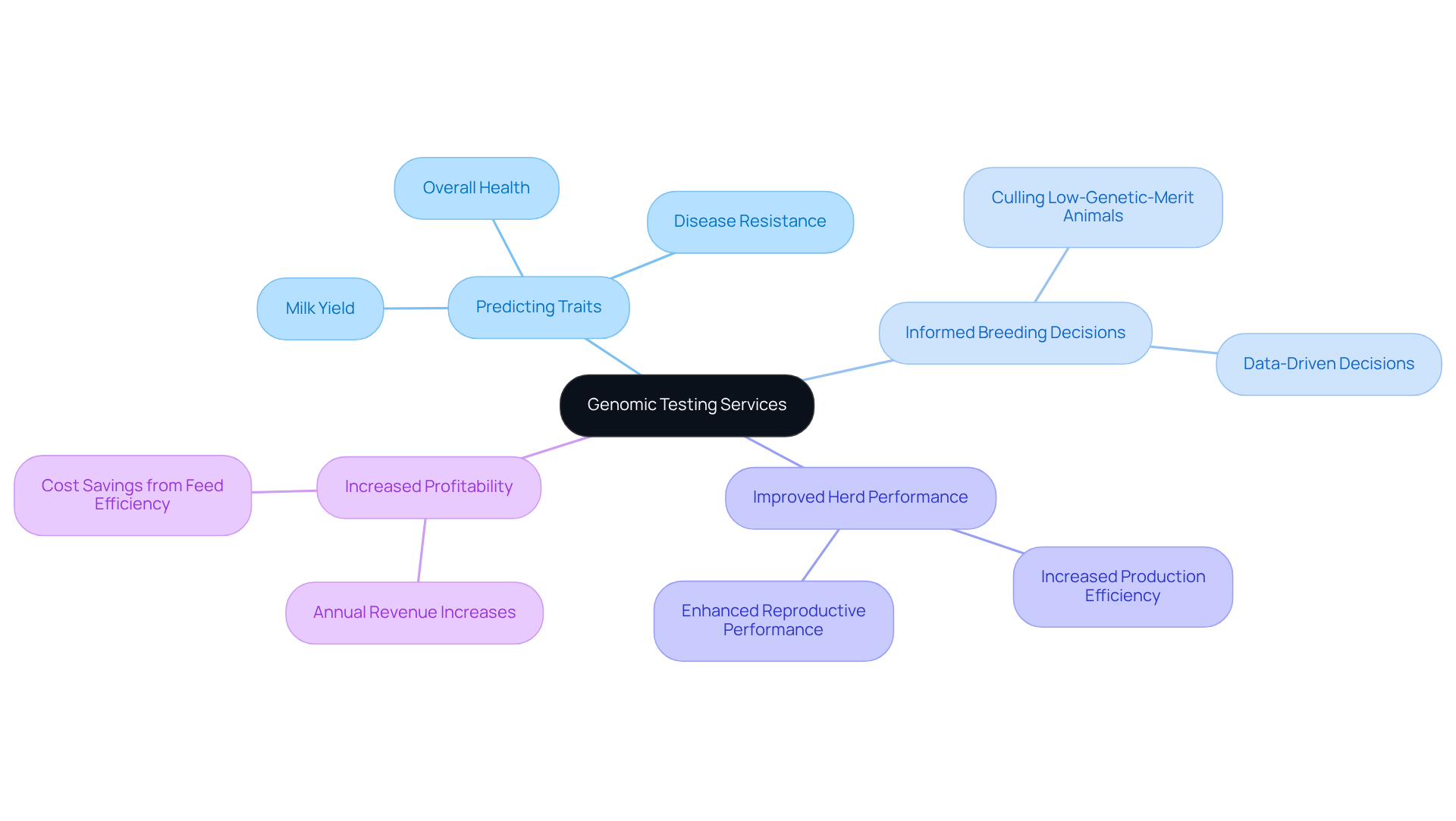 Start at the center with genomic testing, then explore the branches to see how it helps farmers improve traits, make better decisions, and enhance their operations. Start at the center with genomic testing, then explore the branches to see how it helps farmers improve traits, make better decisions, and enhance their operations.
